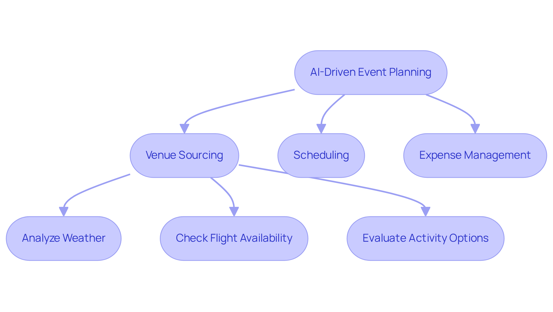 This flowchart maps out the steps involved in planning an event using AI — follow the arrows to see how each part connects and contributes to successful event organization.