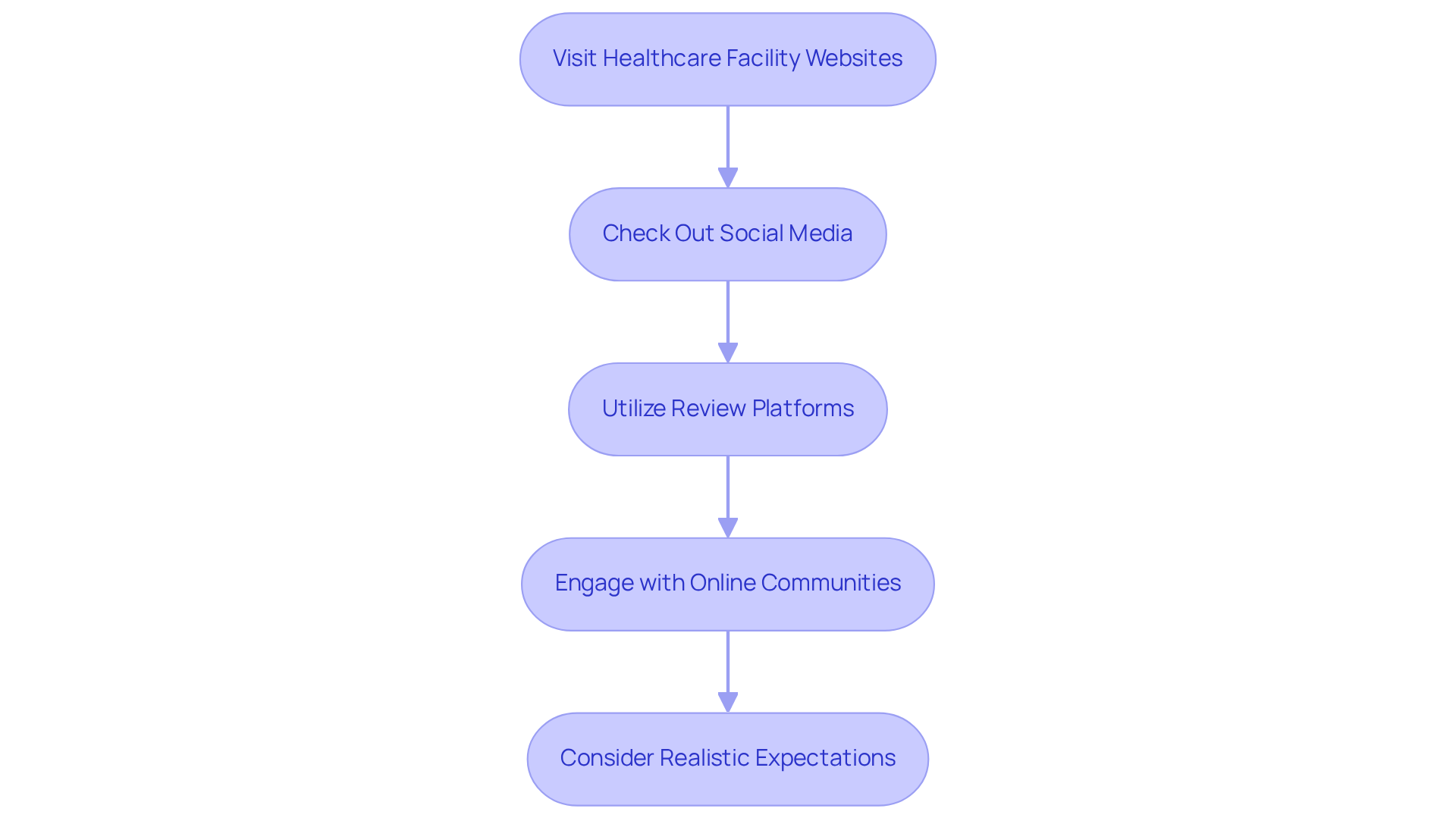 Each box represents a step you can take to gather insights about weight loss clinics. Follow the arrows to see how to navigate through the process, from checking websites to engaging with online communities.