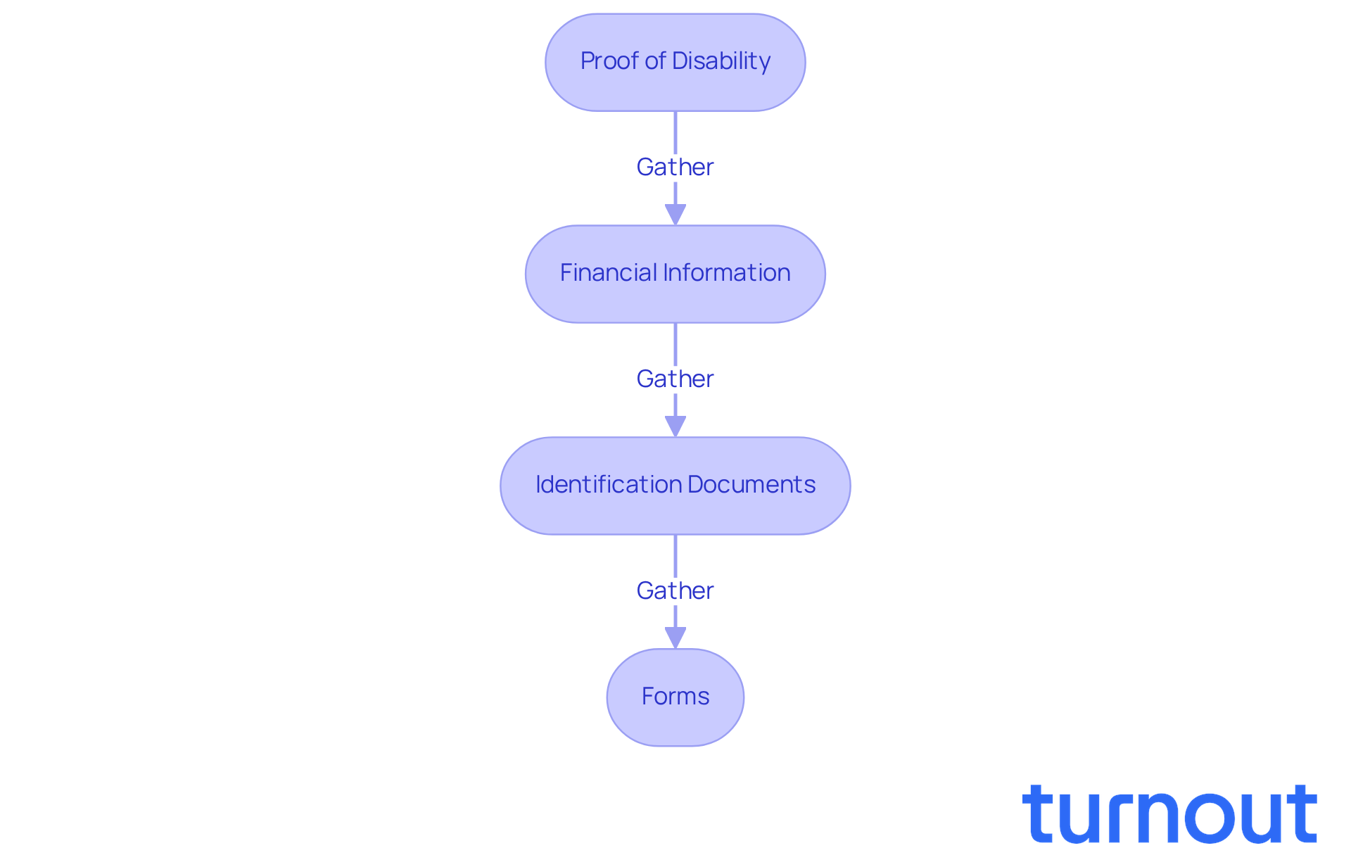 Each box represents a category of documents you need to collect. Follow the arrows to see the order in which to gather them, ensuring you have everything ready for your application.