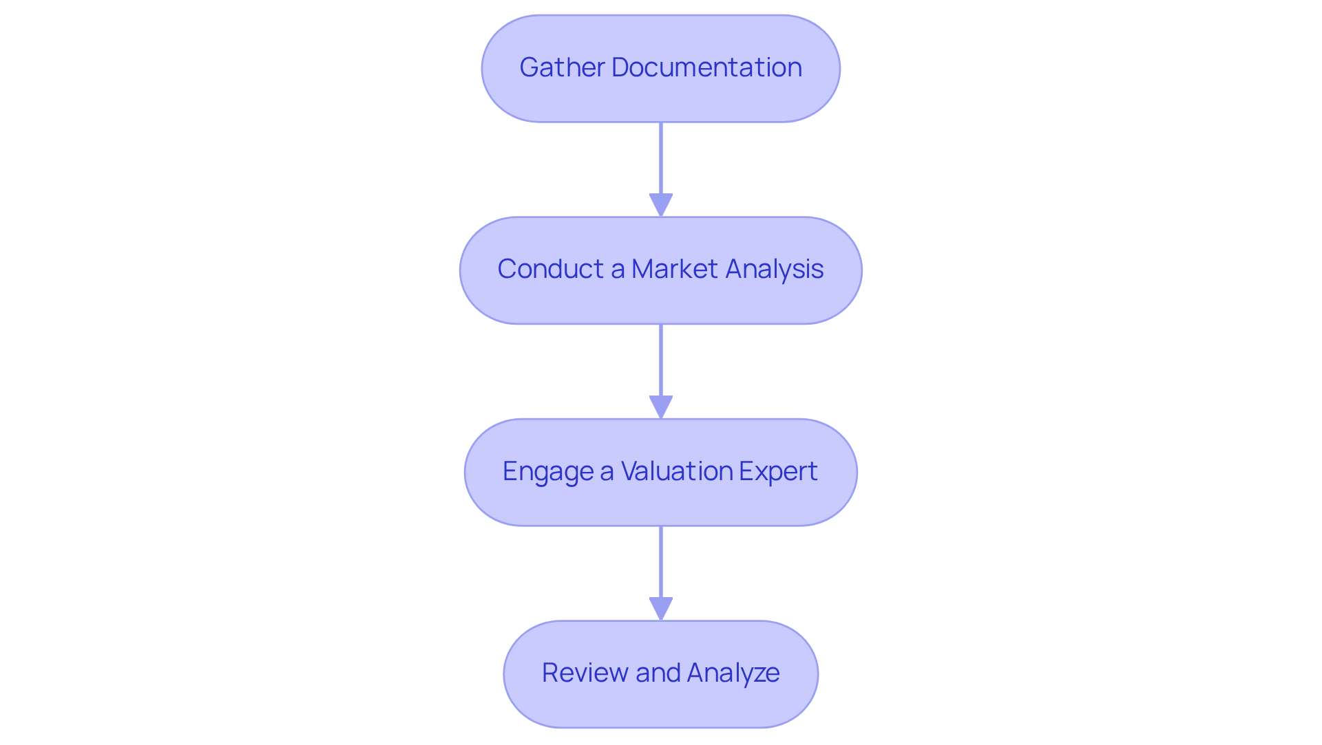 Each box represents a step in the trademark valuation process. Follow the arrows to see how each step leads to the next, ensuring a thorough and effective valuation for your trademark.
