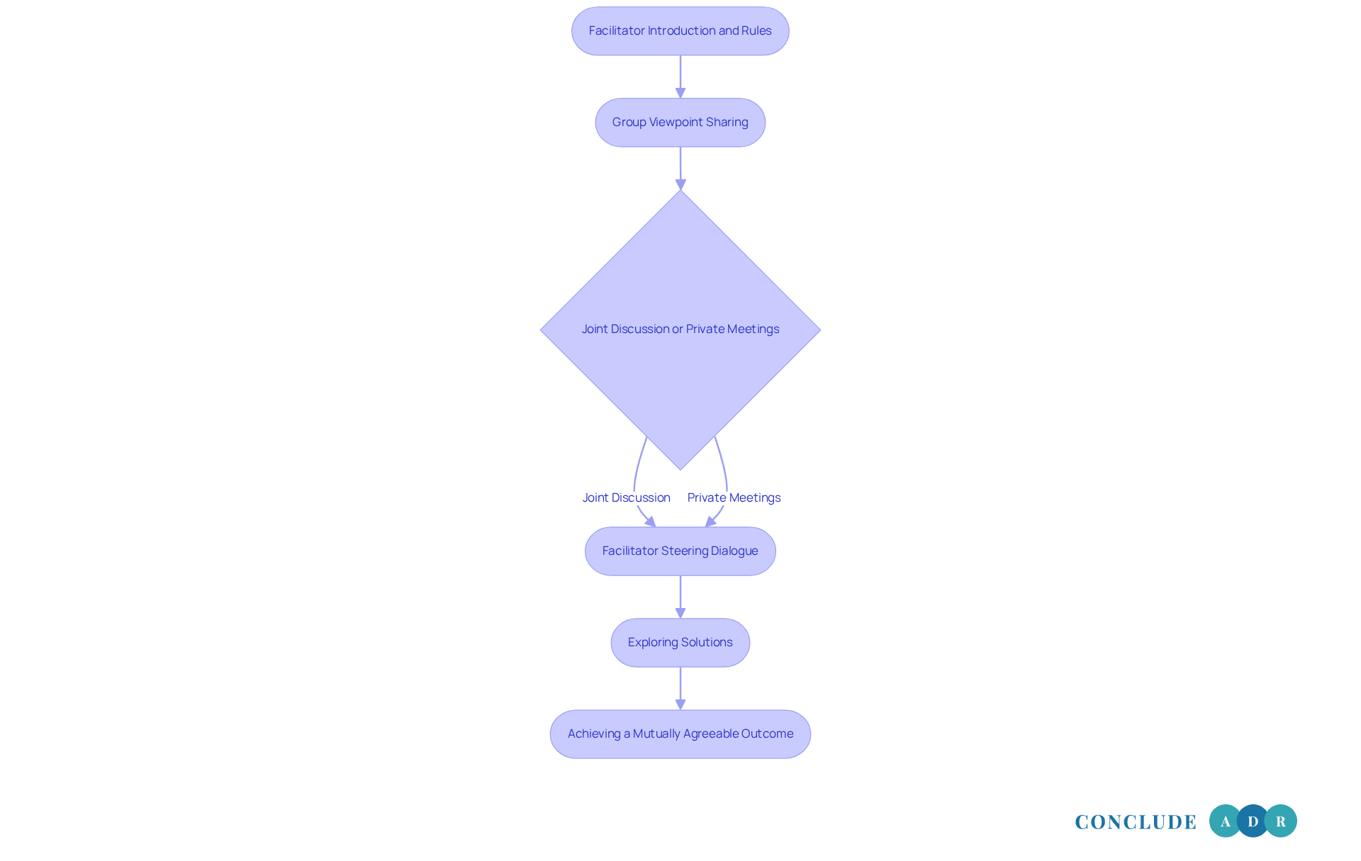Each box represents a step in the mediation journey. Follow the arrows to see how the process unfolds, from the introduction to reaching a resolution.