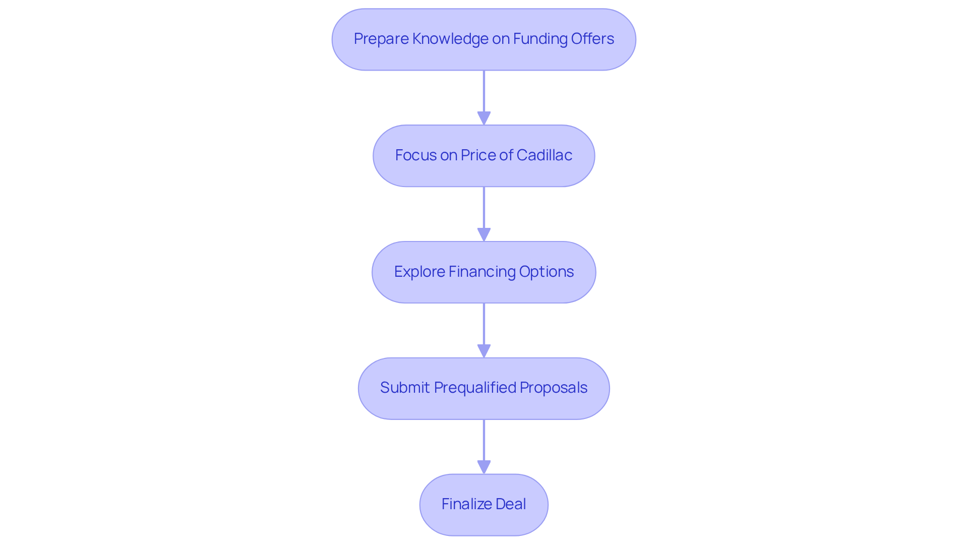 Follow the arrows to see the steps you need to take when negotiating your financing. Each box represents an important action in the process, guiding you from preparation to finalizing your deal. Follow the arrows to see the steps you need to take when negotiating your financing. Each box represents an important action in the process, guiding you from preparation to finalizing your deal.