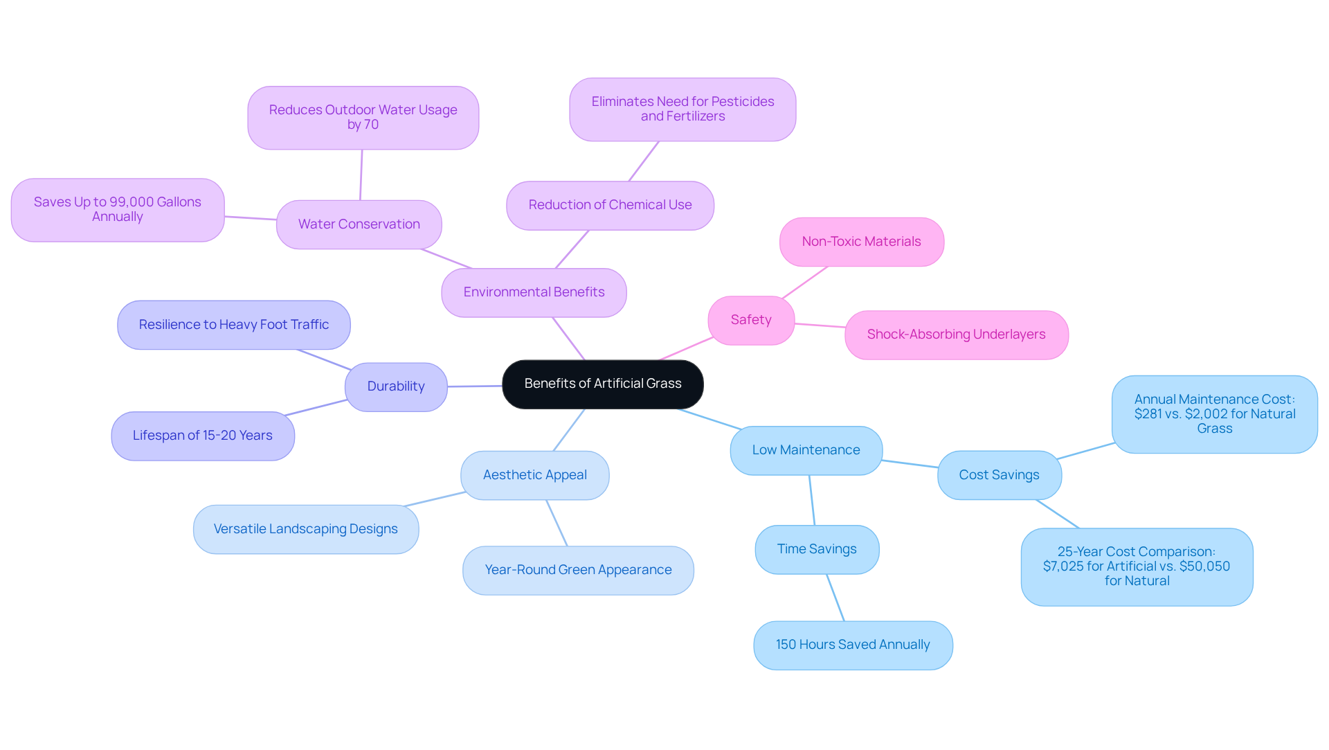 The central node represents the overall benefits of artificial grass. Each branch highlights a specific advantage, and the sub-branches provide more details. This layout helps you quickly grasp the key points and see how they relate to the main topic.