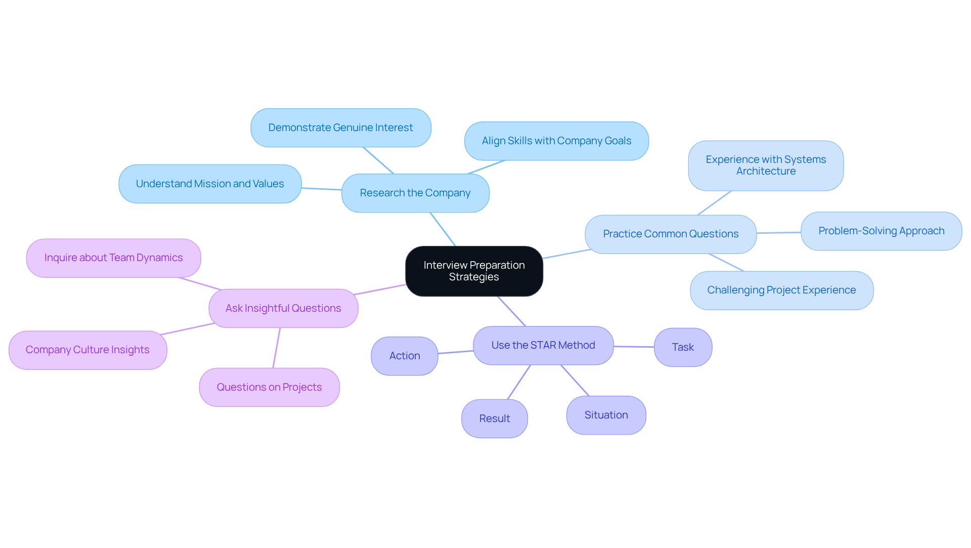 The center represents the overall goal of preparing for interviews, while the branches show different strategies to achieve that goal. Each strategy has its own key points that help candidates understand how to improve their interview performance. The center represents the overall goal of preparing for interviews, while the branches show different strategies to achieve that goal. Each strategy has its own key points that help candidates understand how to improve their interview performance.