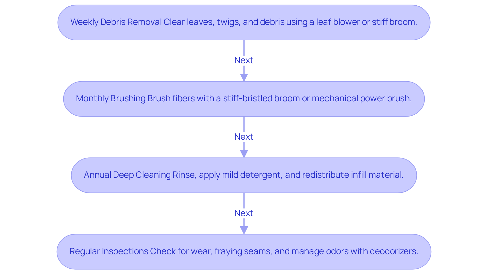 Each box represents a maintenance task for your plastic turf. Follow the arrows to see the order in which you should perform these tasks to keep your turf in top shape.