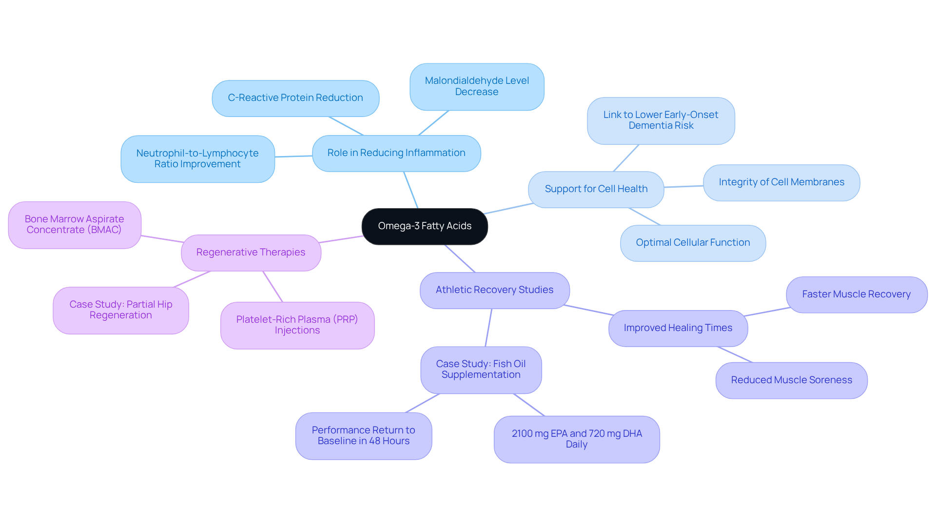 The central node represents omega-3 fatty acids, while the branches show their various benefits and applications. Each color-coded branch helps you see how these fats contribute to health and recovery in different contexts.