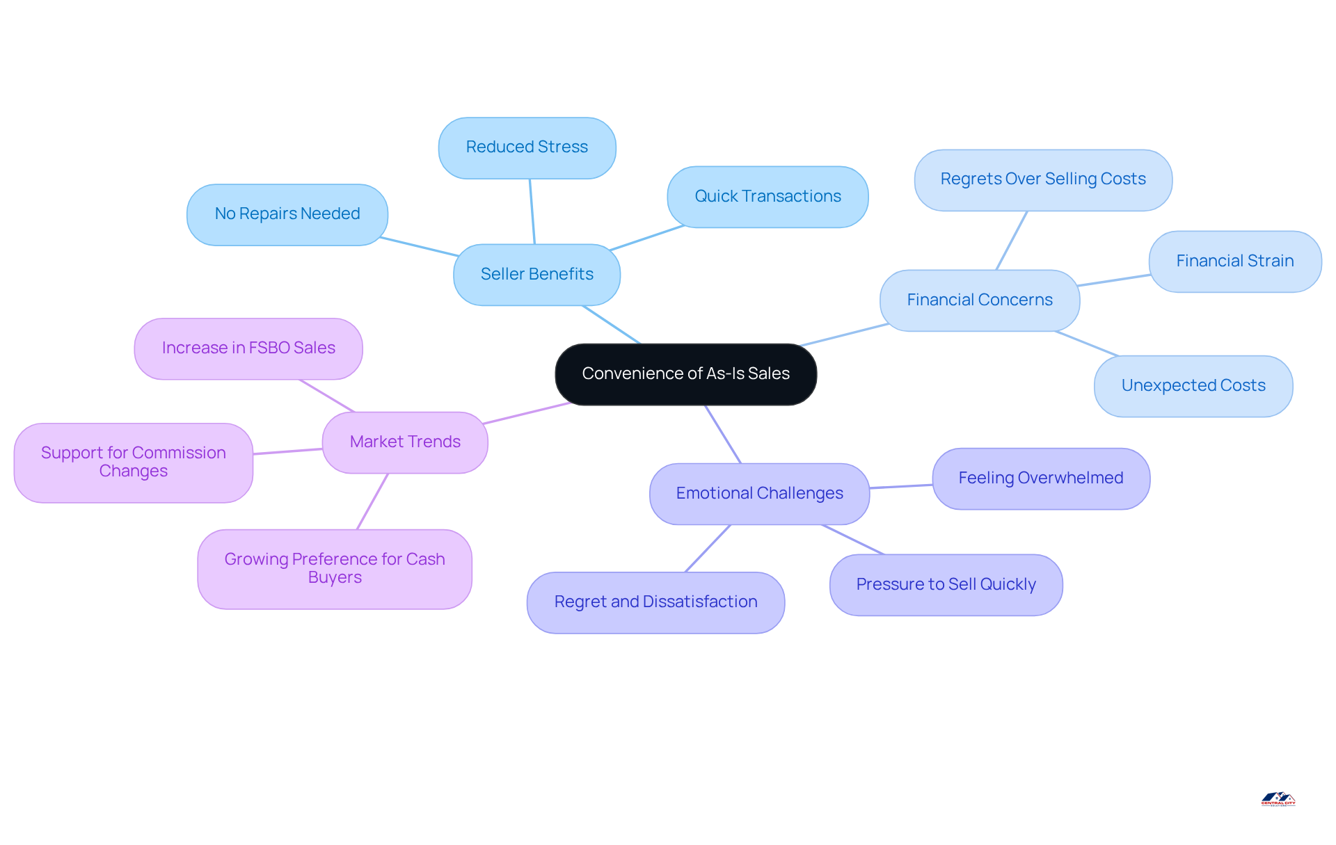 The central idea highlights the ease of selling properties without repairs, with branches showing key benefits, concerns, and trends that relate to the main topic. Each color-coded branch represents a different aspect to help you navigate the information easily. The central idea highlights the ease of selling properties without repairs, with branches showing key benefits, concerns, and trends that relate to the main topic. Each color-coded branch represents a different aspect to help you navigate the information easily.