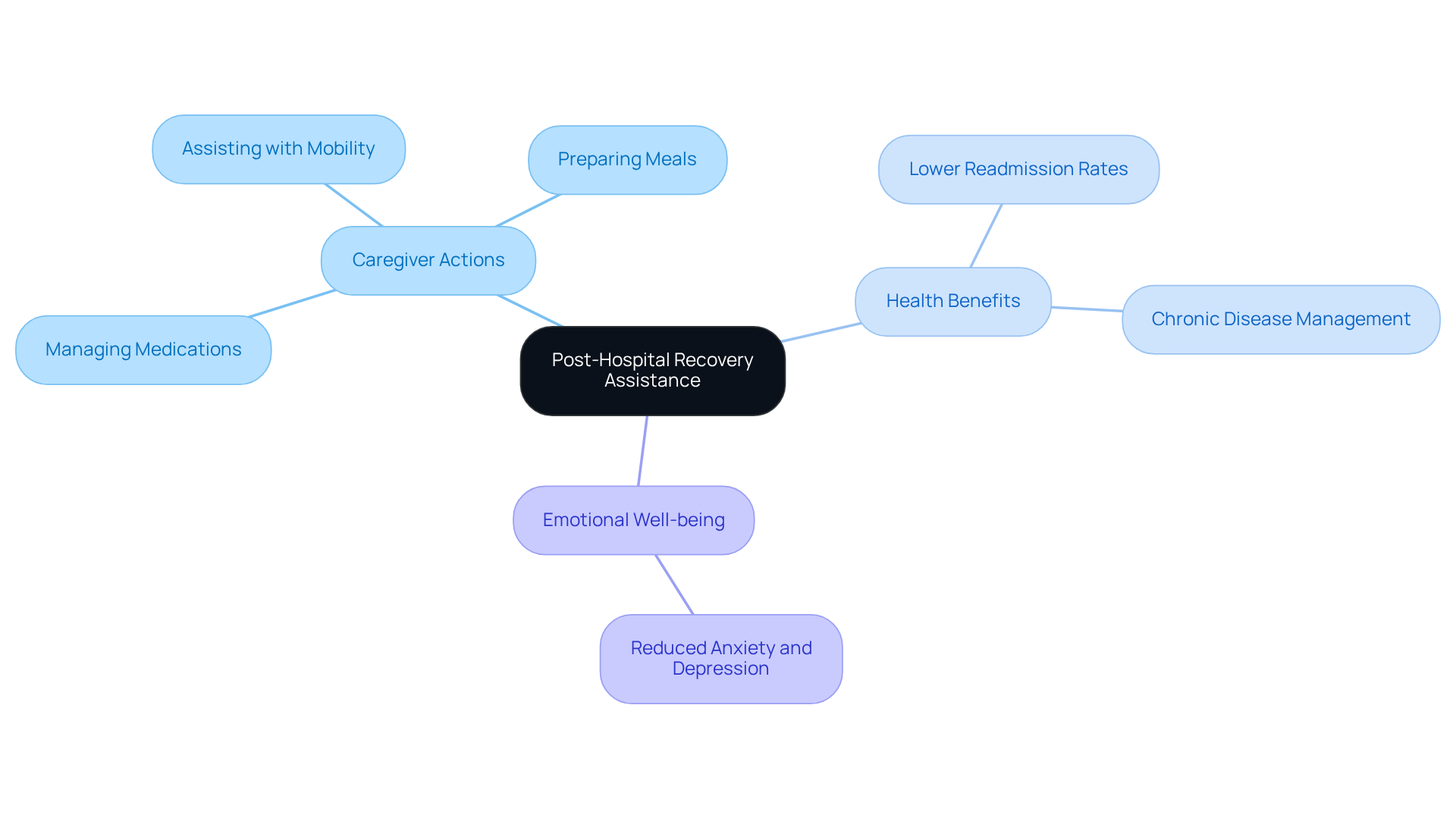 Each branch represents a critical aspect of in-home care. The main branches show caregiver actions, health benefits, and emotional impacts, helping you understand how they all connect to support recovery.