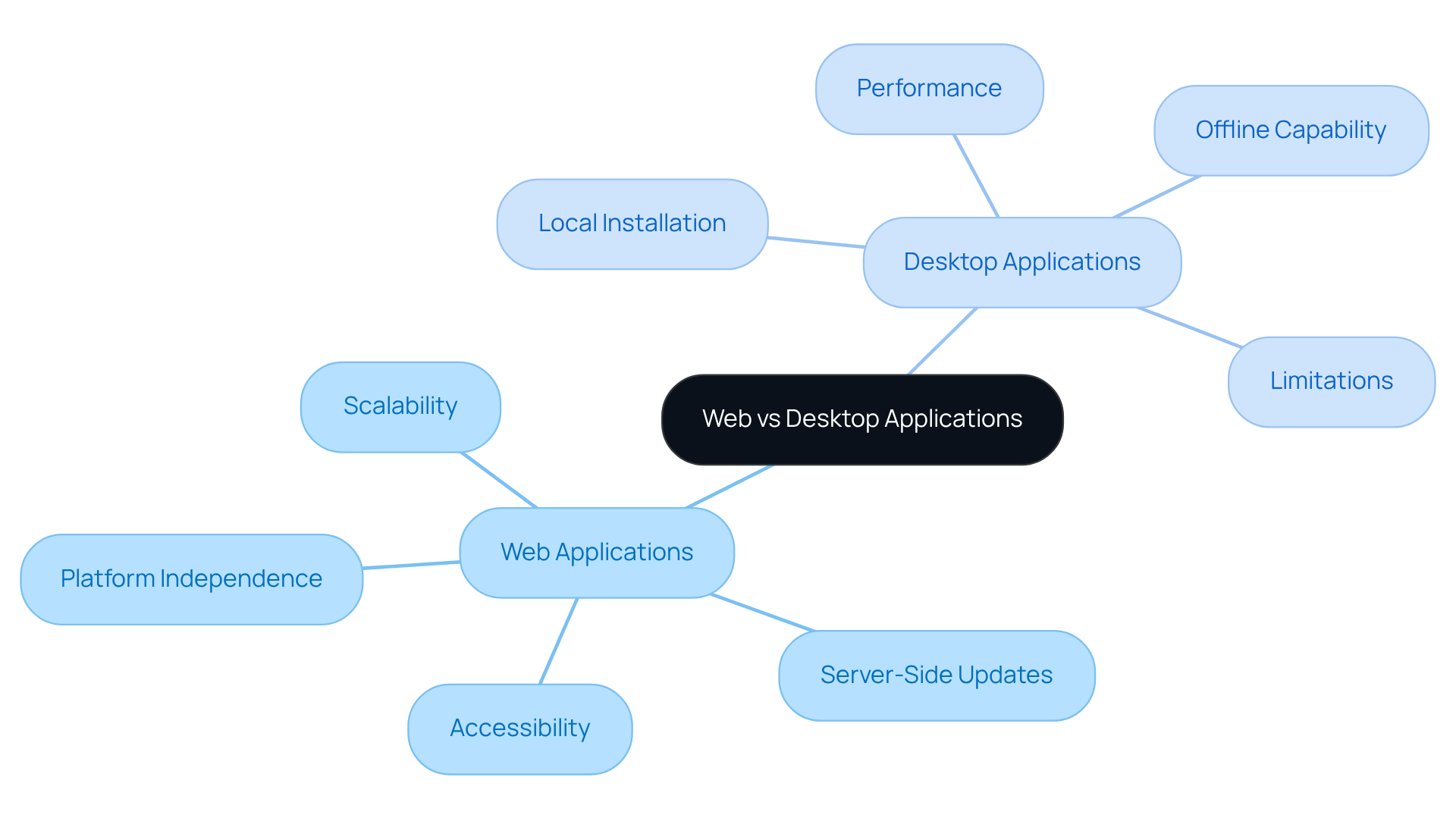 This mindmap illustrates the differences between web and desktop applications. The central node represents the main topic, while the branches show the unique features of each type. Explore the branches to understand how each application type serves different needs and challenges.