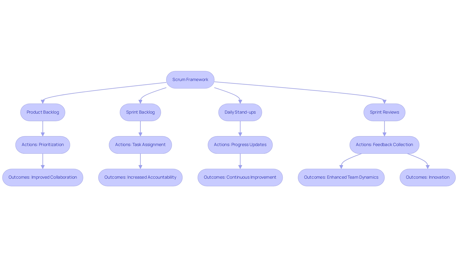 Each box represents a key element of the Scrum framework, showing how they interlink to improve collaboration and transparency within teams. Follow the arrows to understand the flow of processes and their impact on team dynamics.