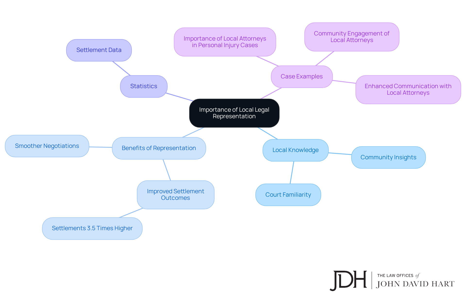 The central idea represents the overall importance of having a local attorney. Each branch explores different aspects, from the advantages of local knowledge to specific statistics and case examples, illustrating why local representation matters.