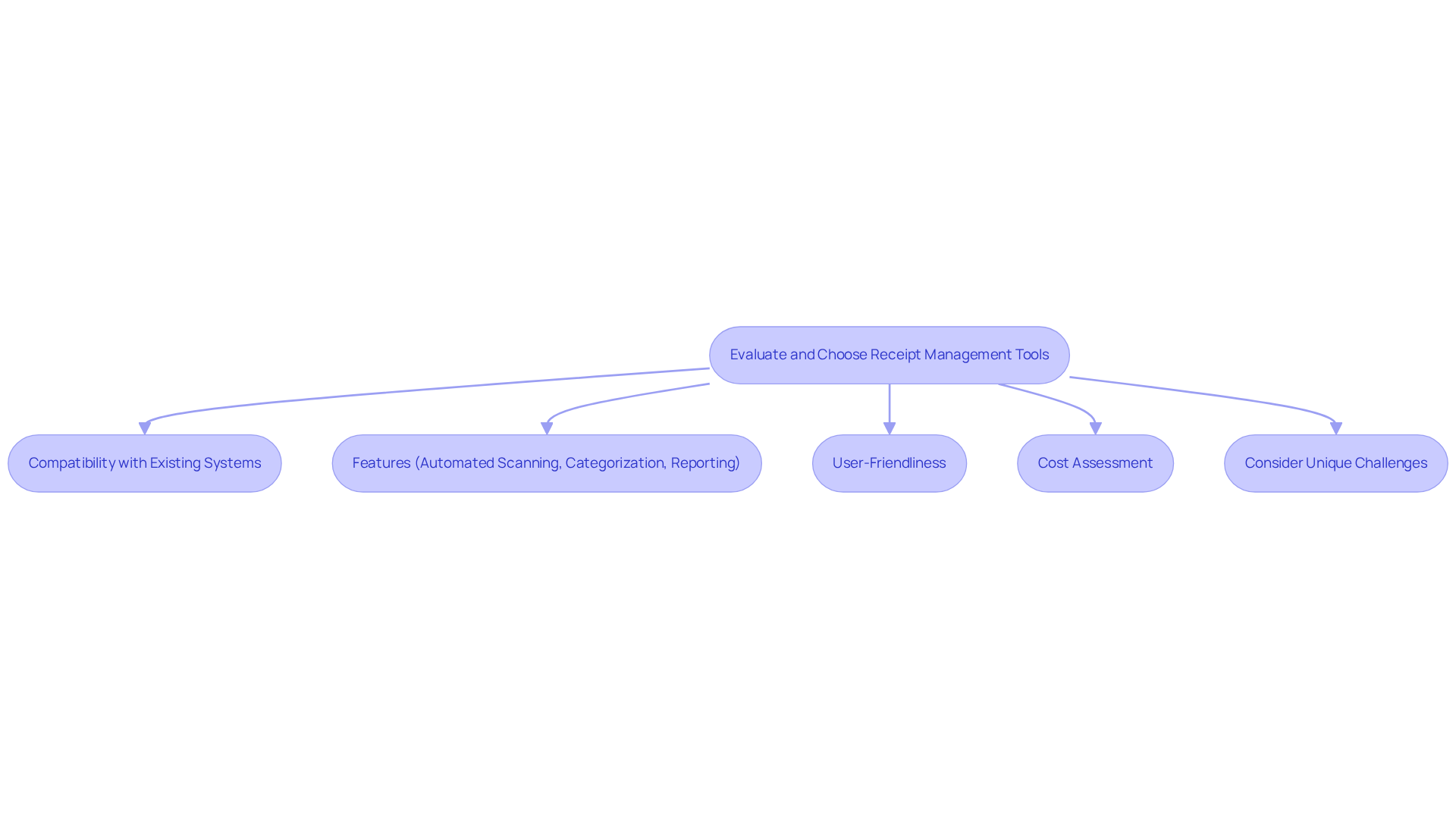 This flowchart guides you through the important factors to consider when selecting receipt management tools. Each box represents a key consideration, and following the arrows will help you understand how to approach your decision.