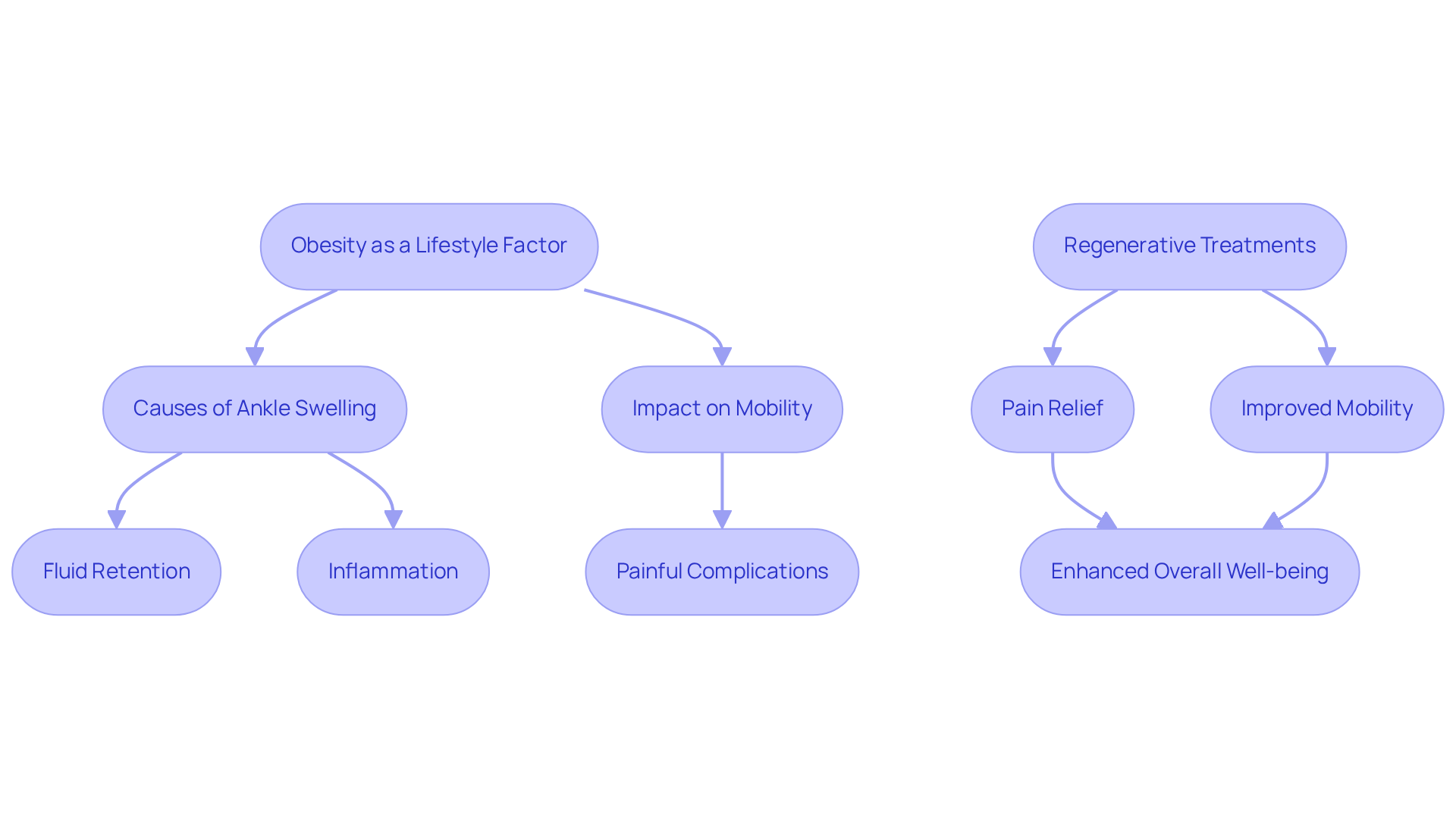 This flowchart outlines the journey from recognizing obesity as a factor in ankle swelling to implementing treatments. Each box represents a step in the process, showing how obesity leads to complications and how regenerative treatments can help improve mobility and overall health. This flowchart outlines the journey from recognizing obesity as a factor in ankle swelling to implementing treatments. Each box represents a step in the process, showing how obesity leads to complications and how regenerative treatments can help improve mobility and overall health.