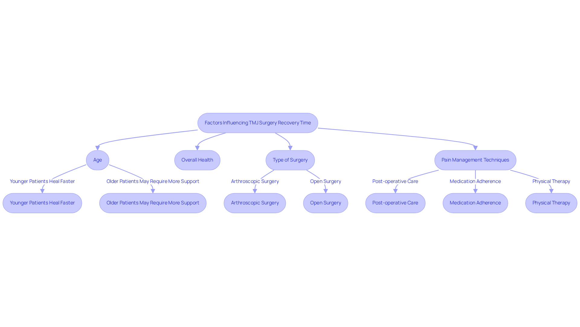This flowchart shows how different factors affect recovery after TMJ surgery. Start at the top with the main factors, and follow the arrows to see how each one influences the healing process. For example, younger patients generally recover faster, while the type of surgery can also change recovery time. This flowchart shows how different factors affect recovery after TMJ surgery. Start at the top with the main factors, and follow the arrows to see how each one influences the healing process. For example, younger patients generally recover faster, while the type of surgery can also change recovery time.