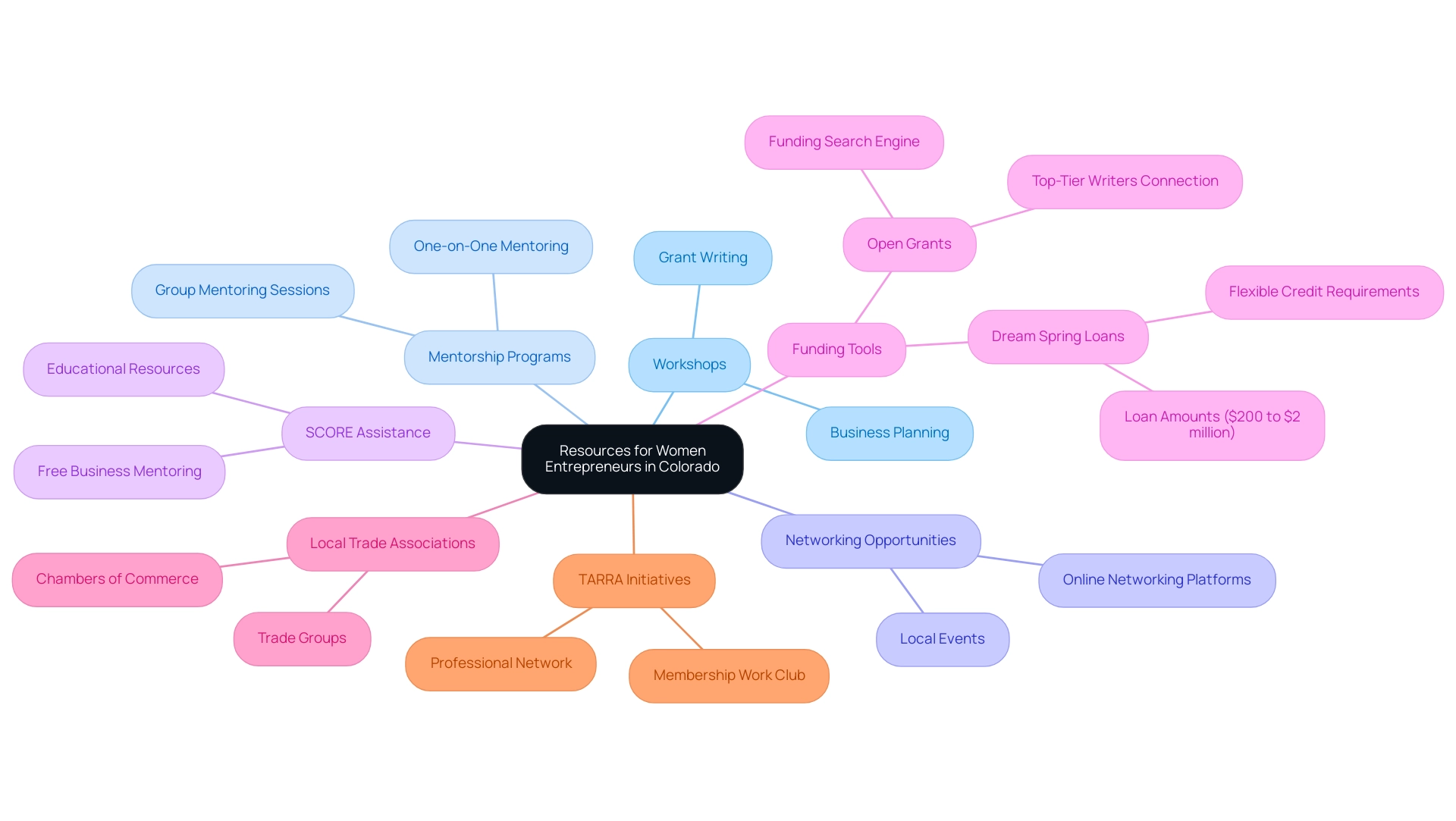 Each branch represents a type of resource available to women entrepreneurs, with sub-nodes providing specific details about each resource's benefits. Each branch represents a type of resource available to women entrepreneurs, with sub-nodes providing specific details about each resource's benefits.