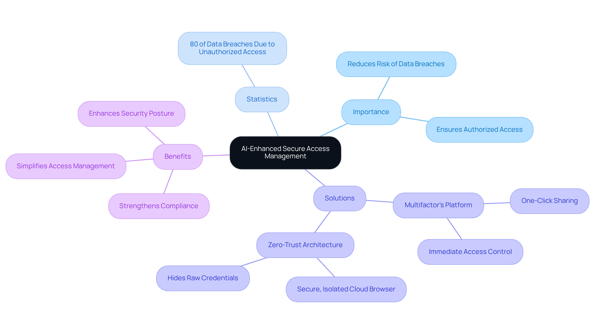 The central node represents the main topic, while the branches show different aspects of secure access management. Each branch highlights important points, making it easy to understand how AI contributes to security in healthcare.