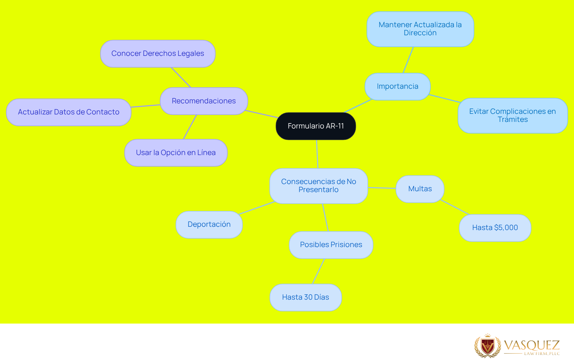 En el centro se encuentra el Formulario AR-11, y las ramas muestran su importancia y las consecuencias de no cumplir con la normativa. Cada color representa un aspecto diferente para facilitar la comprensión. En el centro se encuentra el Formulario AR-11, y las ramas muestran su importancia y las consecuencias de no cumplir con la normativa. Cada color representa un aspecto diferente para facilitar la comprensión.