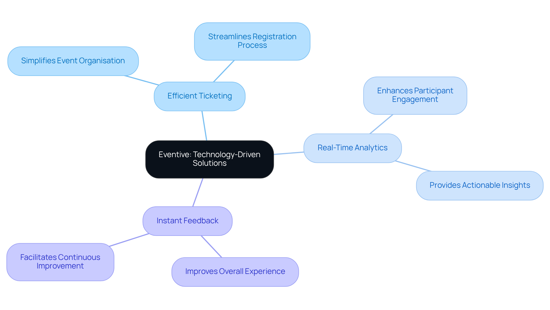 The central node represents Eventive's focus on technology in event planning. Each branch shows a key feature, and the sub-branches explain how these features benefit event organizers and participants. Follow the branches to understand how Eventive enhances the event experience.