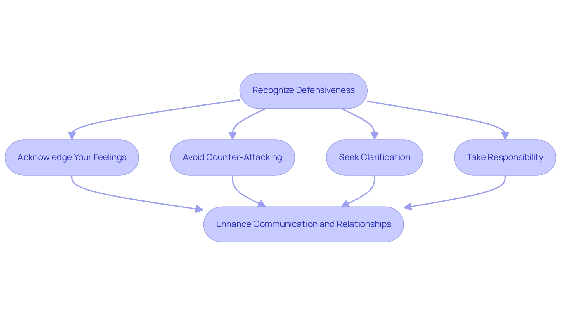 Follow the steps in the flowchart to understand how to handle defensiveness. Each box represents a strategy that can improve communication and strengthen your relationship. Start at the top and move down through the strategies for a more constructive interaction. Follow the steps in the flowchart to understand how to handle defensiveness. Each box represents a strategy that can improve communication and strengthen your relationship. Start at the top and move down through the strategies for a more constructive interaction.