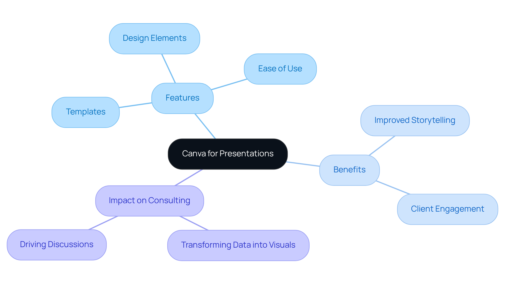 The central node represents Canva's overall purpose, while branches show its features, benefits, and how it impacts consulting practices. Each color-coded branch helps you see the connections and importance of visual content.