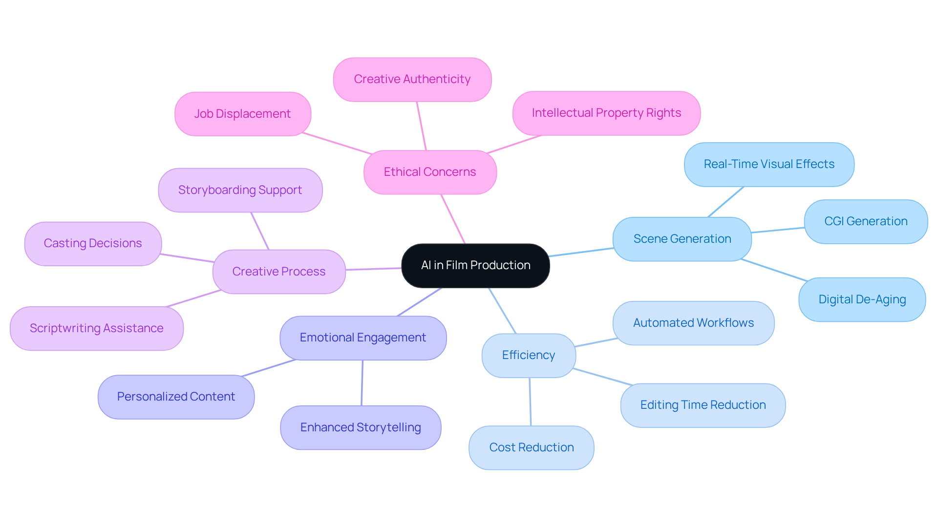 Start at the center with AI's role in film, then follow the branches to explore how it affects various aspects like efficiency and ethics. Each branch represents a different theme in the discussion. Start at the center with AI's role in film, then follow the branches to explore how it affects various aspects like efficiency and ethics. Each branch represents a different theme in the discussion.