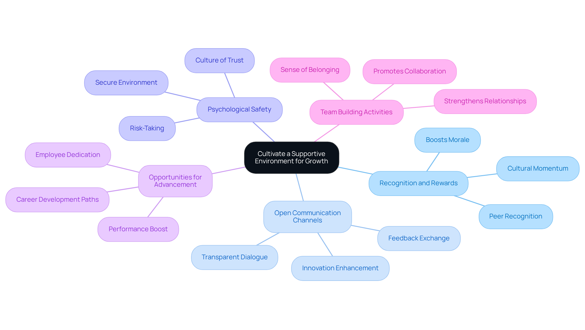 This mindmap illustrates the essential components needed to foster a nurturing atmosphere in your organization. Each branch represents a key element, and the sub-branches provide more details on how they contribute to growth and collaboration.