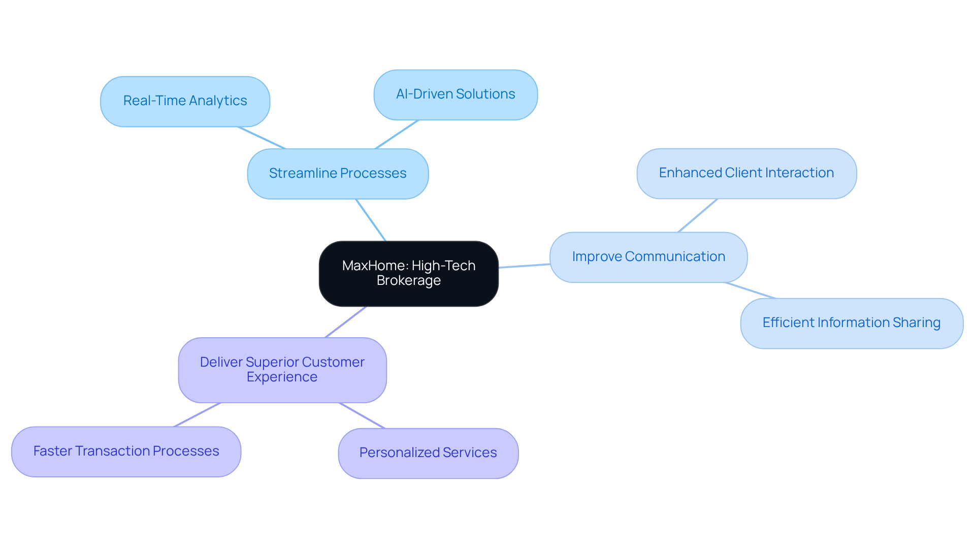 The center shows MaxHome's innovative approach, and the branches highlight the key benefits that help agents succeed in real estate. Each branch represents a way the platform enhances agent performance and client satisfaction.
