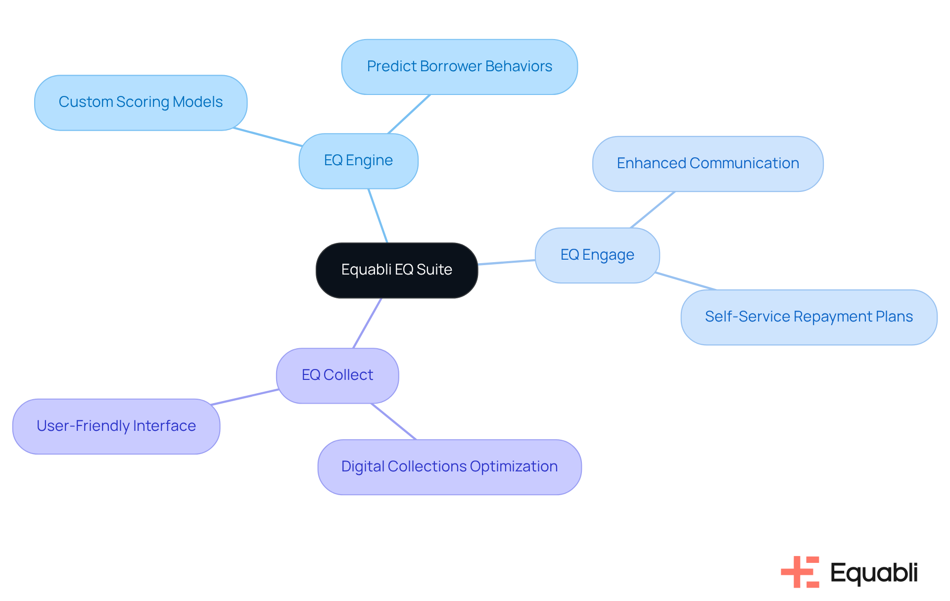 The center node represents the EQ Suite, while the branches show the three main components and their roles in enhancing debt collection for financial institutions.