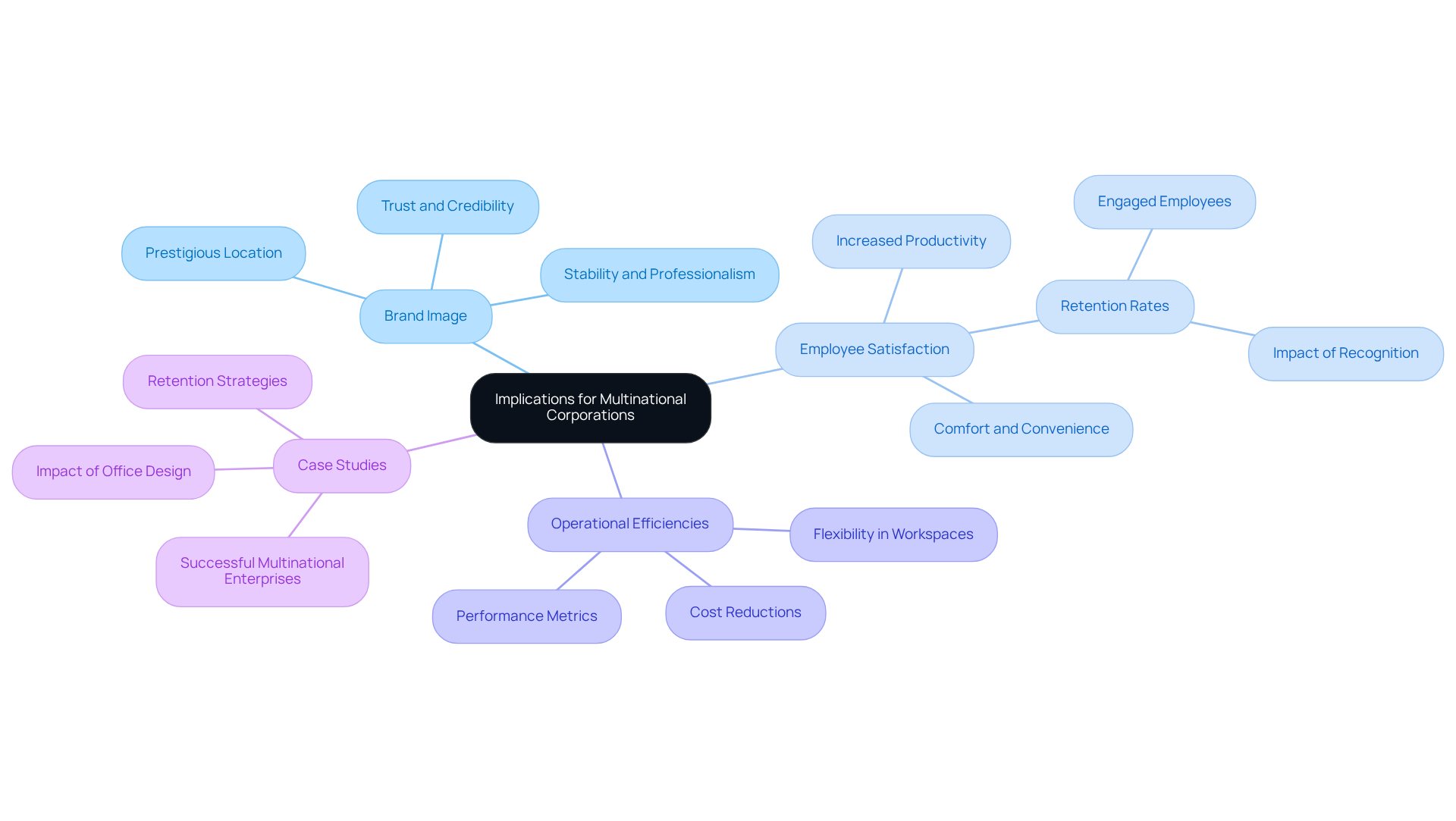 The central node represents the main topic, while the branches illustrate key themes and their specific points. Each color-coded branch helps differentiate the themes, making it easier to follow the connections and understand the overall implications.