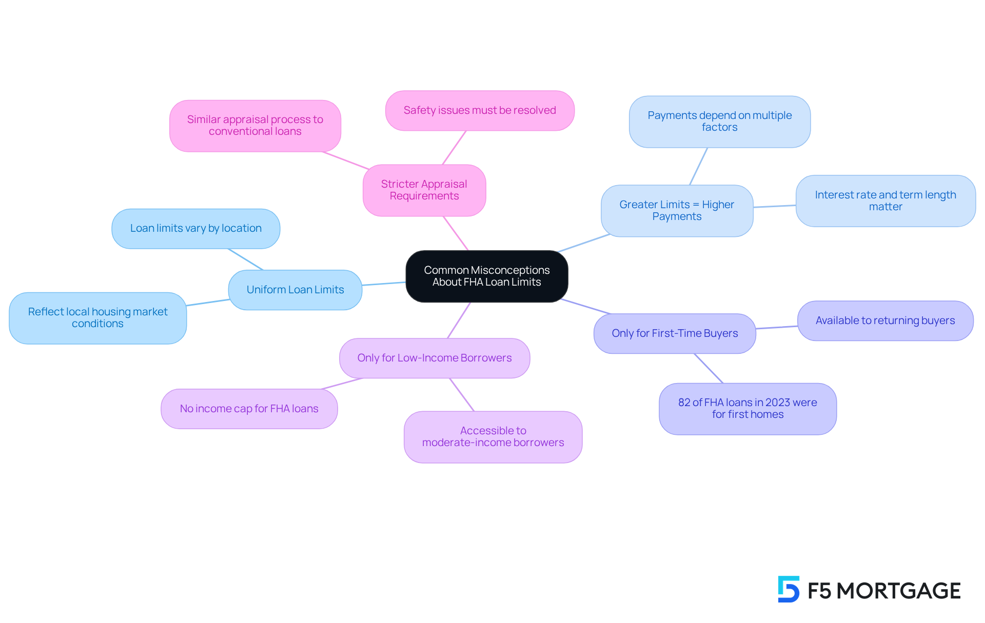 This mindmap starts with the central idea of misconceptions about FHA loan limits. Each branch represents a common myth, and sub-branches provide clarifications to help you understand the truth behind these misconceptions.