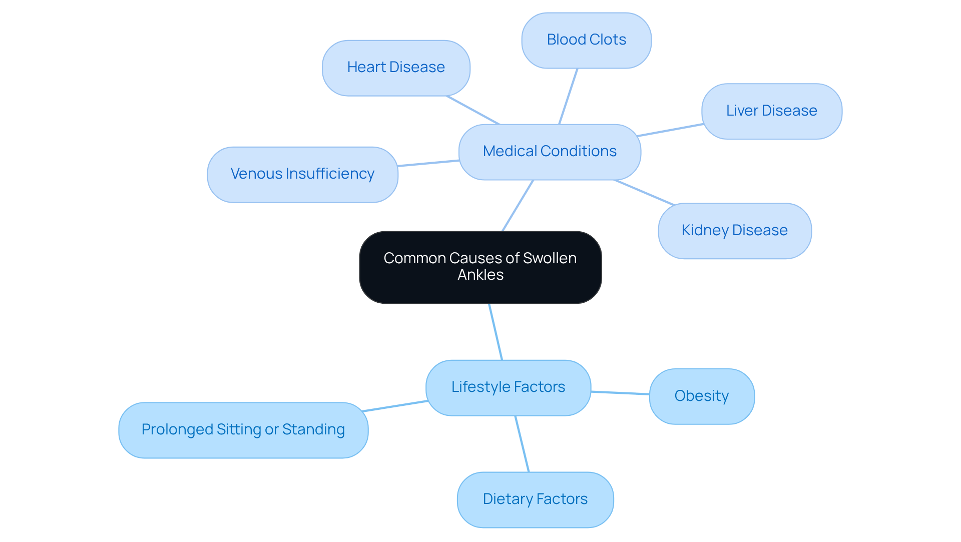 This mindmap shows the various reasons why ankles might swell. The central idea is surrounded by two main categories: lifestyle habits and medical conditions. Each branch leads to specific causes, helping you see how different factors contribute to swelling. This mindmap shows the various reasons why ankles might swell. The central idea is surrounded by two main categories: lifestyle habits and medical conditions. Each branch leads to specific causes, helping you see how different factors contribute to swelling.