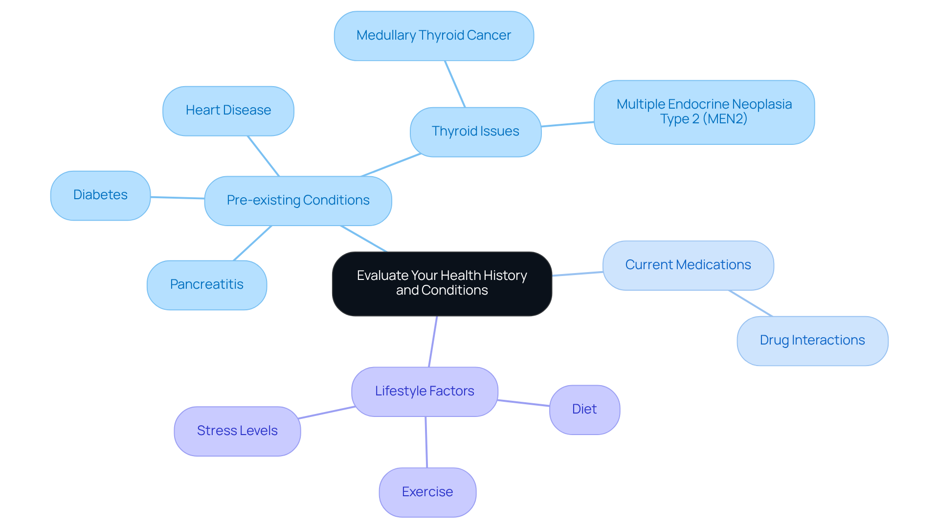 This mindmap helps you visualize the important factors to consider when evaluating the safety of semaglutide compounds. Start at the center with the main topic, then follow the branches to see how each factor, like pre-existing conditions or lifestyle choices, connects to your overall health and treatment decisions.