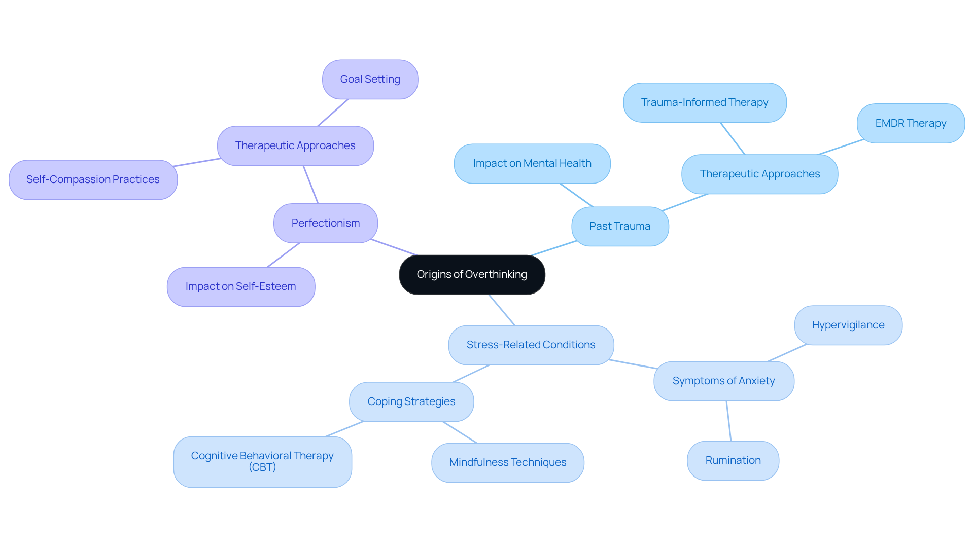 The central node represents the main topic, while the branches illustrate the psychological and emotional roots of overthinking. Each branch leads to specific factors that can be addressed in therapy.