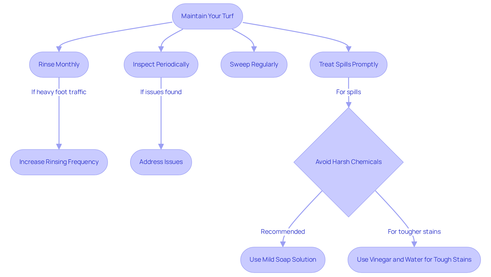 Follow the arrows to see the steps for keeping your turf in top shape. Each box represents an action you should take, and the colors help highlight important notes about what to do and what to avoid.