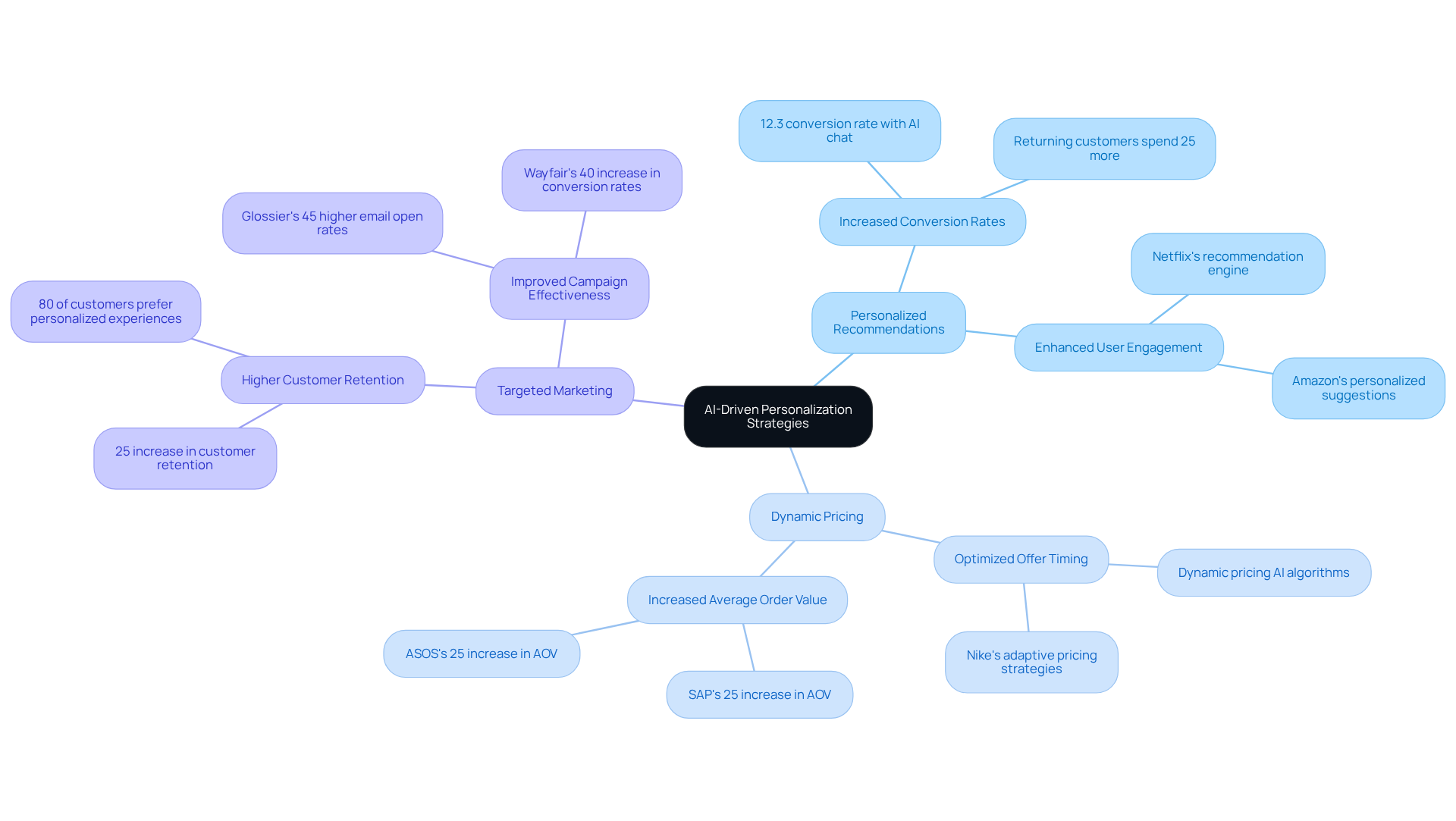 The central node represents the main theme of AI-driven personalization. Each branch shows a specific strategy, and the sub-branches highlight the benefits and examples of how these strategies can enhance user engagement and conversion rates. The central node represents the main theme of AI-driven personalization. Each branch shows a specific strategy, and the sub-branches highlight the benefits and examples of how these strategies can enhance user engagement and conversion rates.