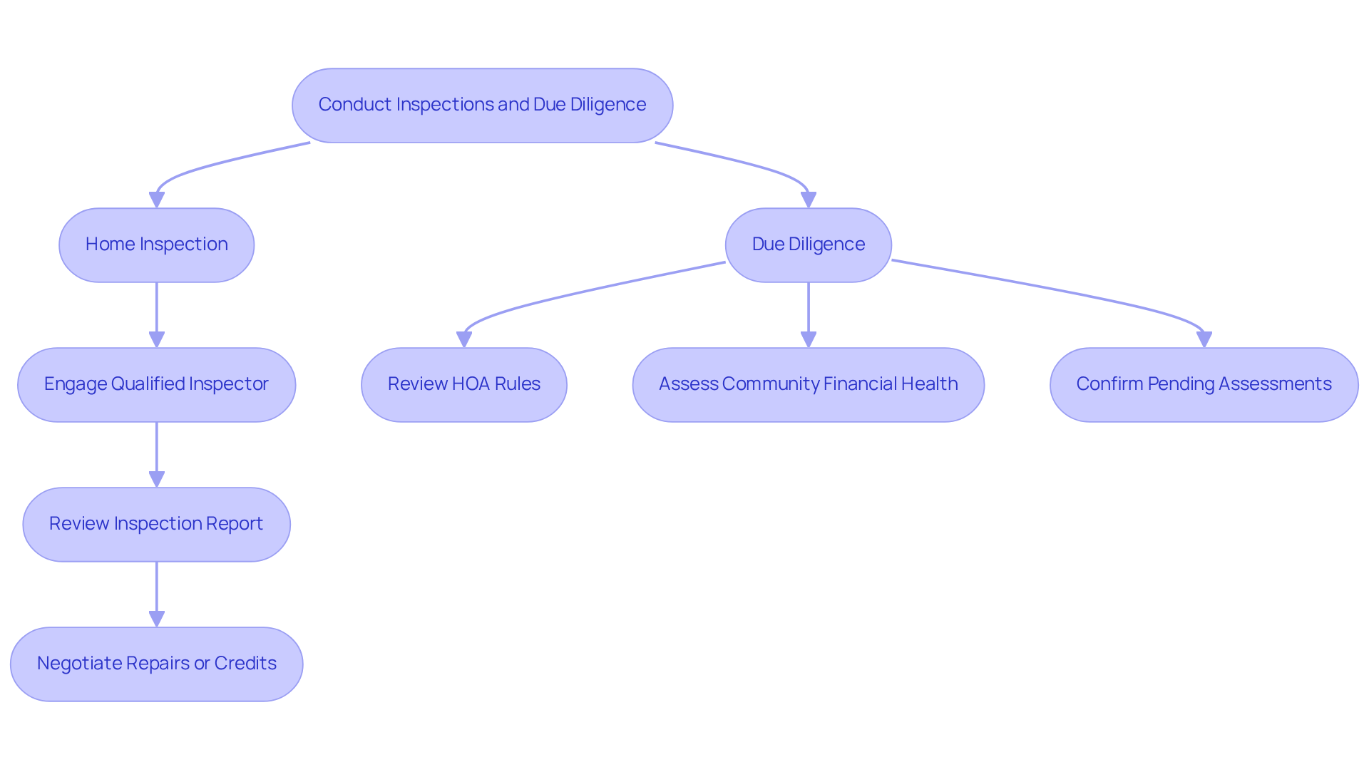 Follow the arrows to see the steps you need to take before closing on a home. Each box represents an important action, helping you ensure a sound investment.