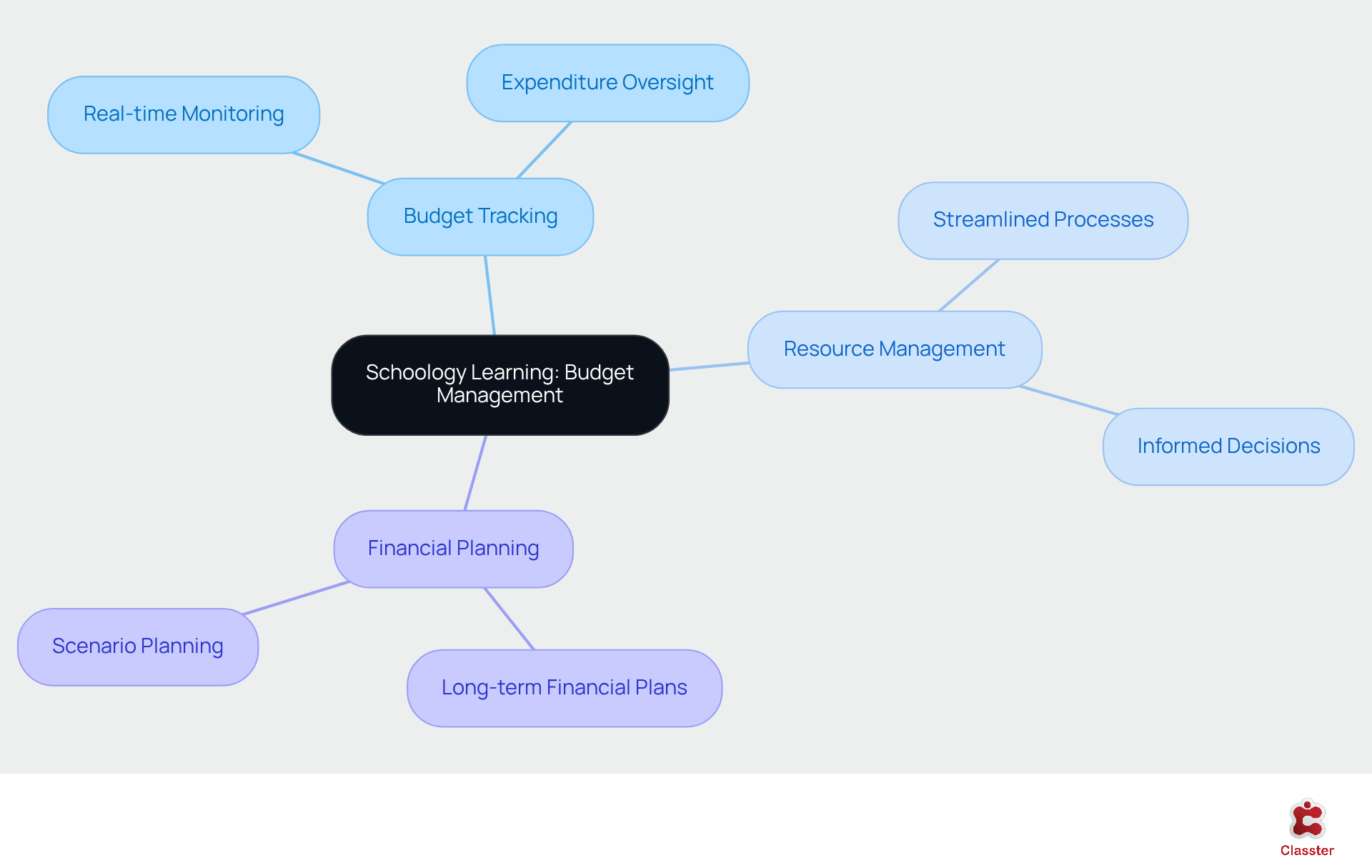 The central node represents Schoology Learning, while the branches show key features and benefits related to budget management. Each branch connects to specific actions or tools that enhance financial oversight and resource allocation.