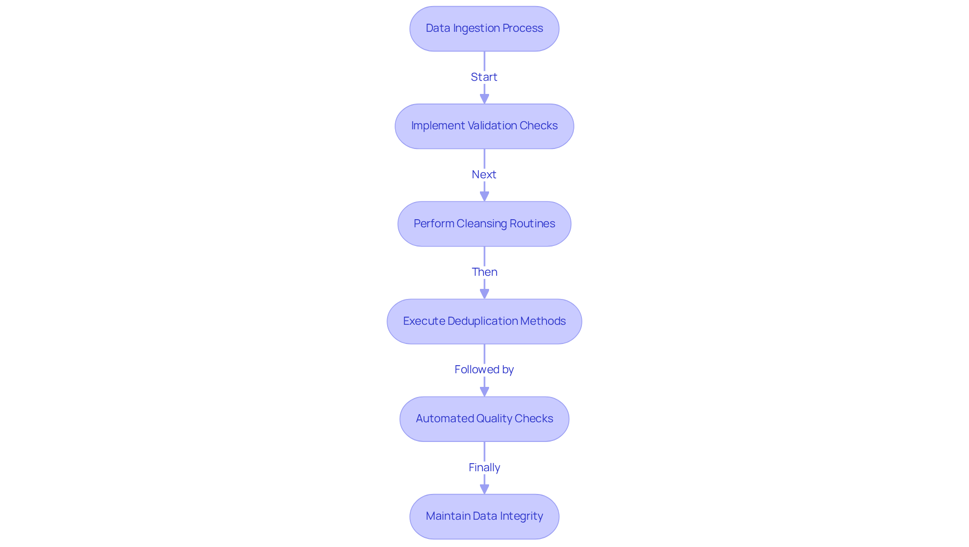 Follow the arrows to see how each step in the data ingestion process contributes to maintaining high-quality information. Each box represents a crucial action that helps ensure data integrity.