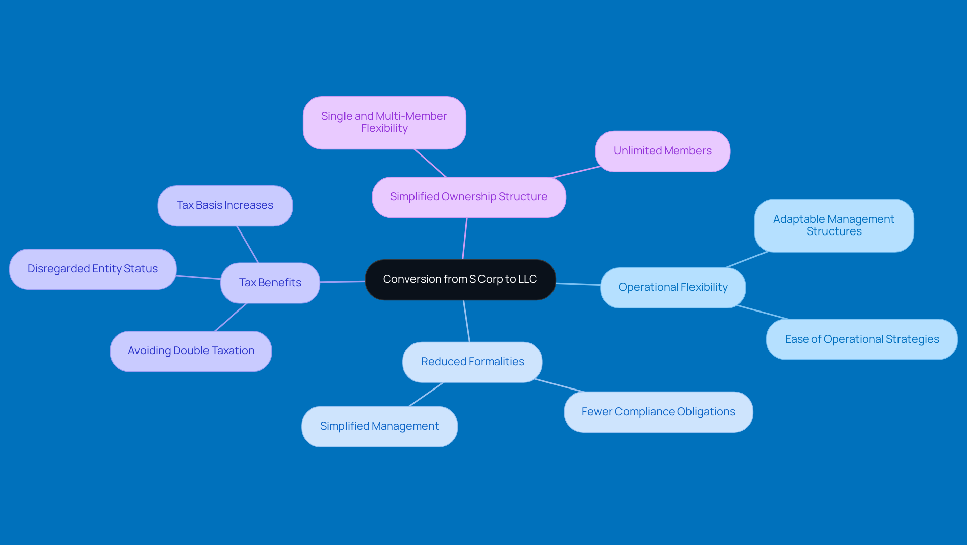 The central node represents the main topic of conversion, while each branch highlights a specific benefit. Follow the branches to explore how each benefit contributes to the overall advantages of making this change.