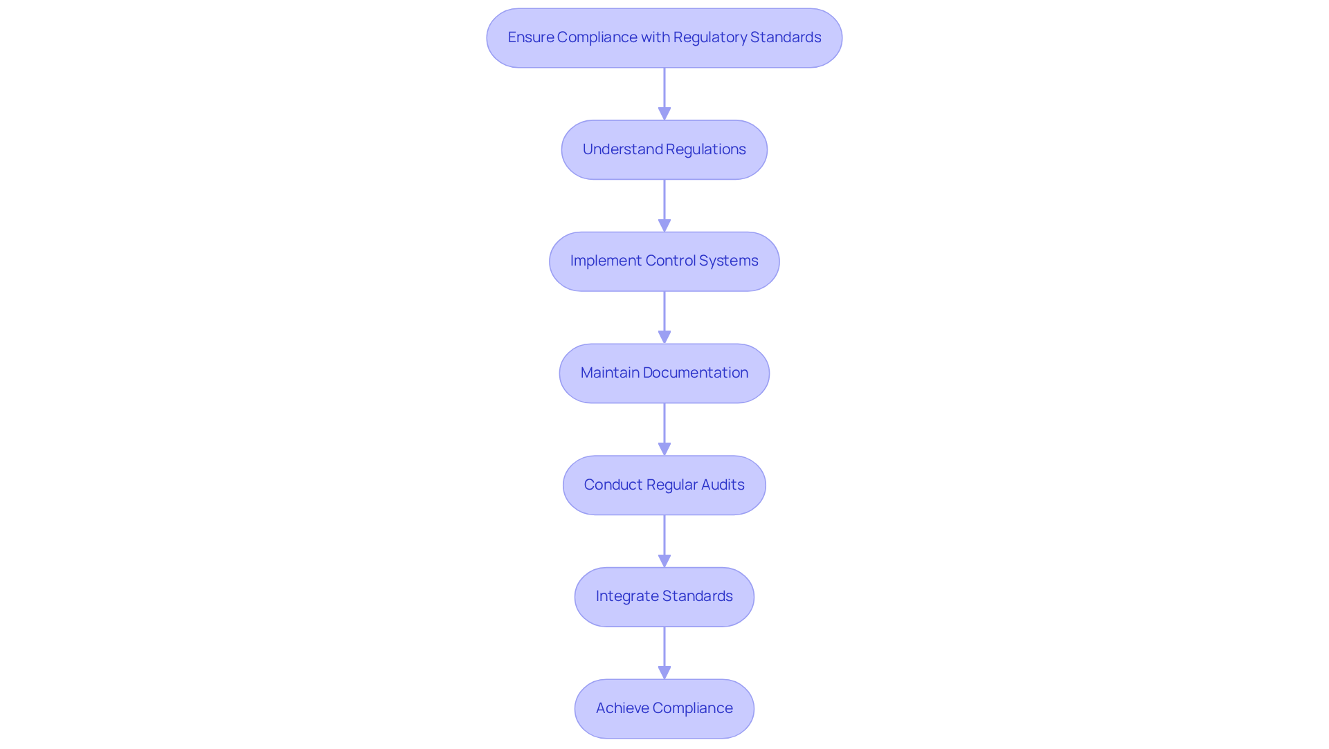 Follow the arrows to see how each step contributes to achieving compliance. Each box represents a crucial part of the process, starting from understanding regulations to integrating standards into your development practices. Follow the arrows to see how each step contributes to achieving compliance. Each box represents a crucial part of the process, starting from understanding regulations to integrating standards into your development practices.