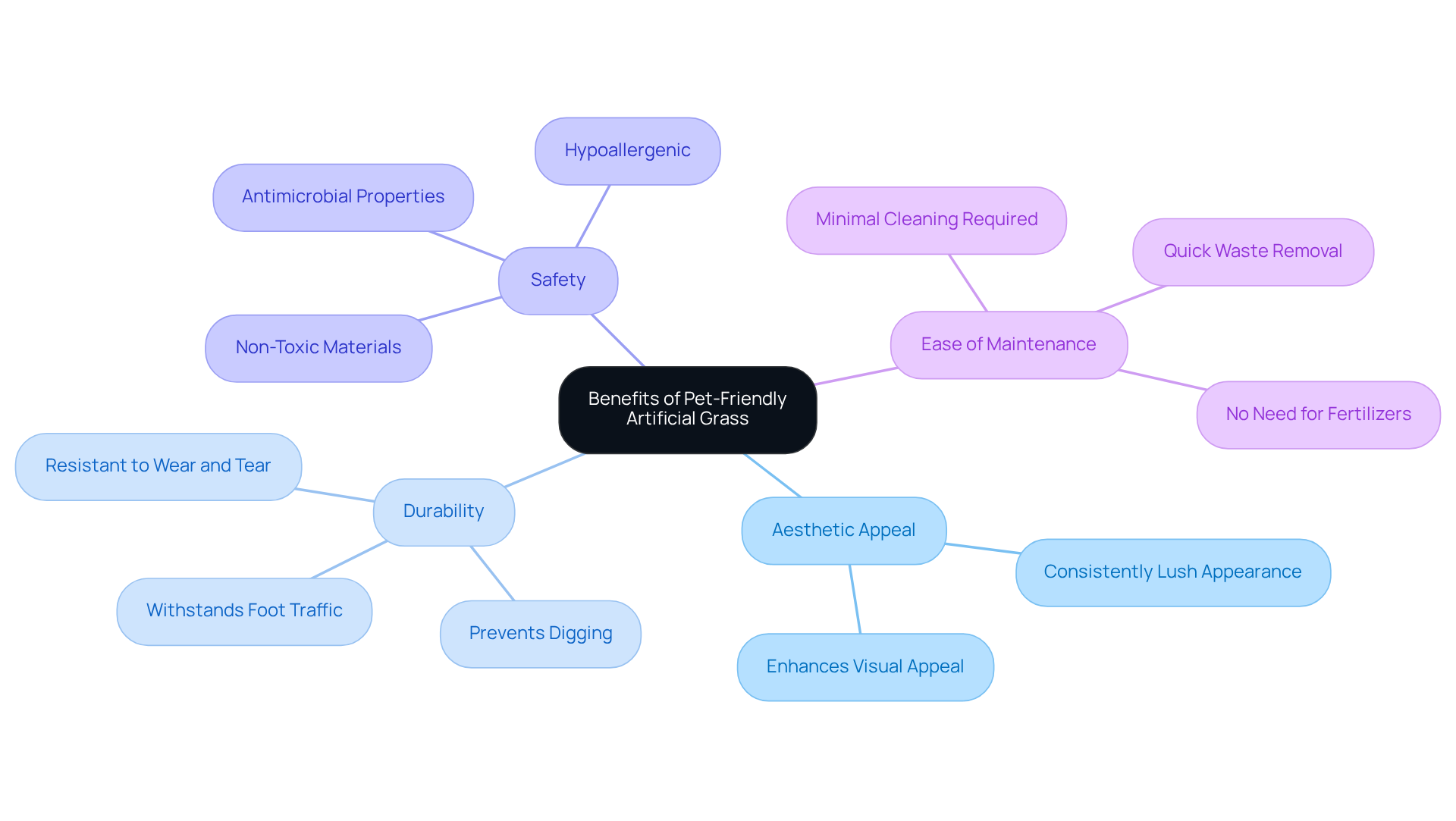 The central node represents the overall topic, while the branches show the key benefits. Each color-coded branch highlights a specific advantage, making it easy to see how pet-friendly artificial grass can enhance outdoor spaces for pet owners. The central node represents the overall topic, while the branches show the key benefits. Each color-coded branch highlights a specific advantage, making it easy to see how pet-friendly artificial grass can enhance outdoor spaces for pet owners.