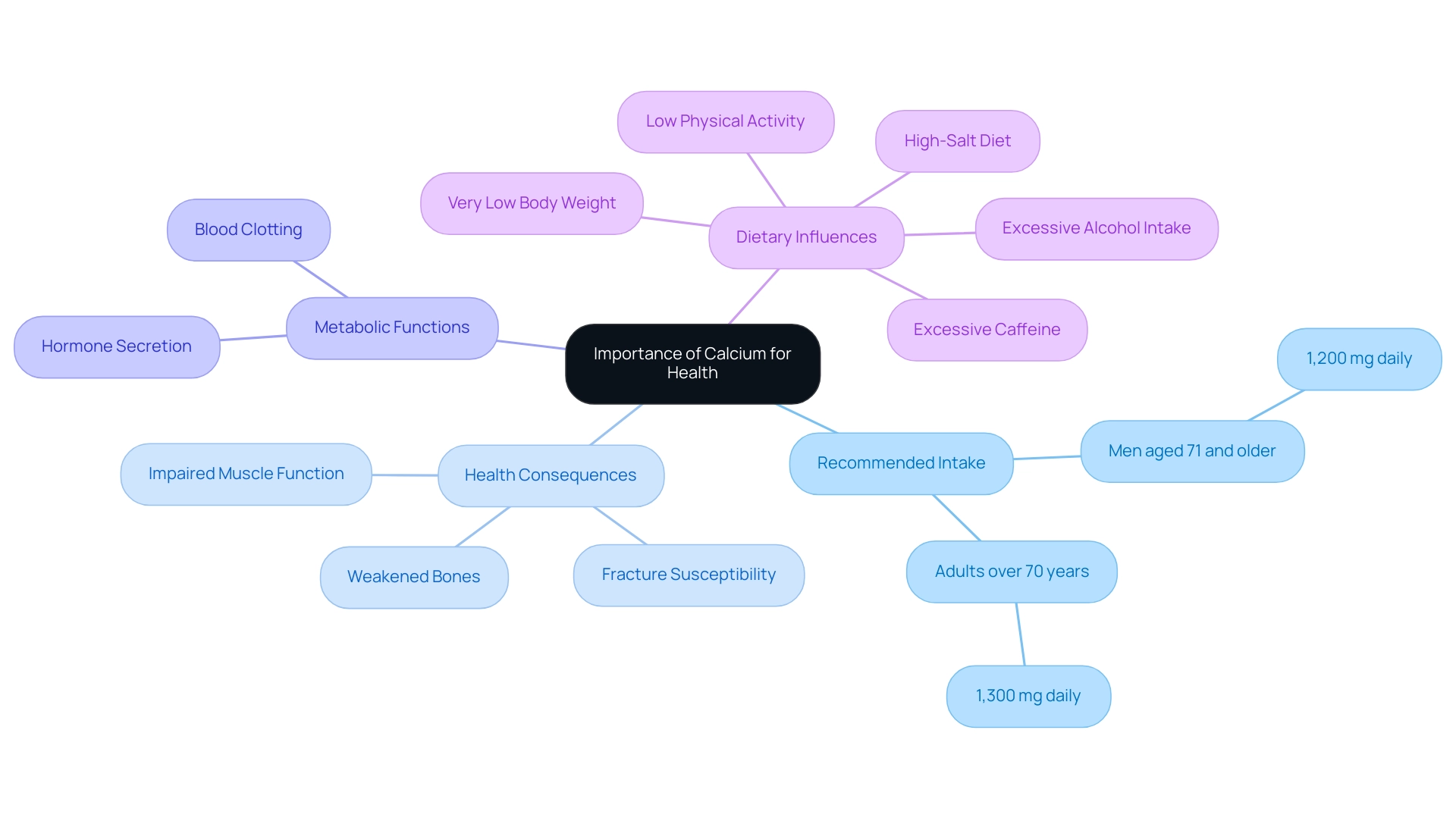 The central node represents calcium's importance, with branches indicating recommendations, health impacts, metabolic roles, and dietary factors affecting calcium levels.