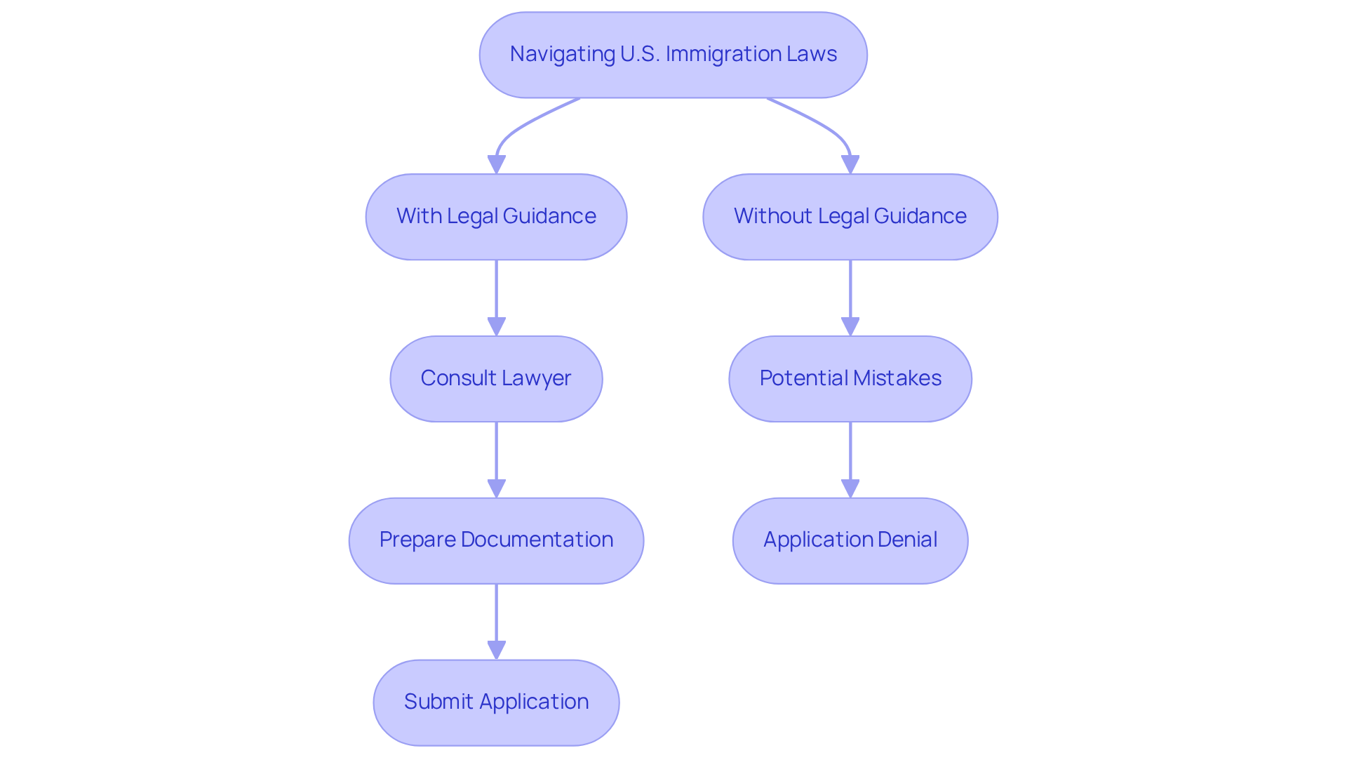 This flowchart shows the steps in the immigration process. The left path represents what happens when you have a lawyer's help, while the right path shows the risks of going it alone. Follow the arrows to see how each choice affects your chances of success.