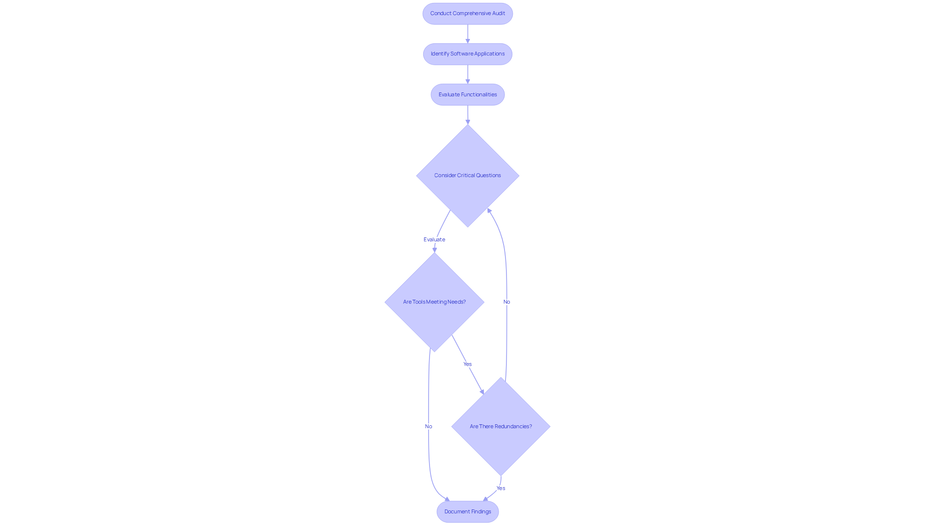 Follow the arrows to see how to assess your tools. Each box represents a step in the process, guiding you from the initial audit to documenting your findings.