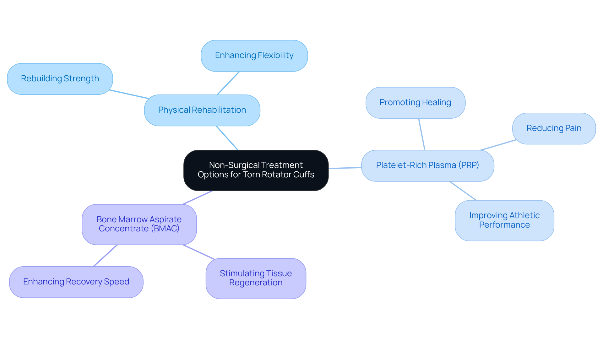 The center represents the main topic of non-surgical treatments, while the branches show different options and their benefits. Follow the branches to understand how each treatment contributes to recovery.