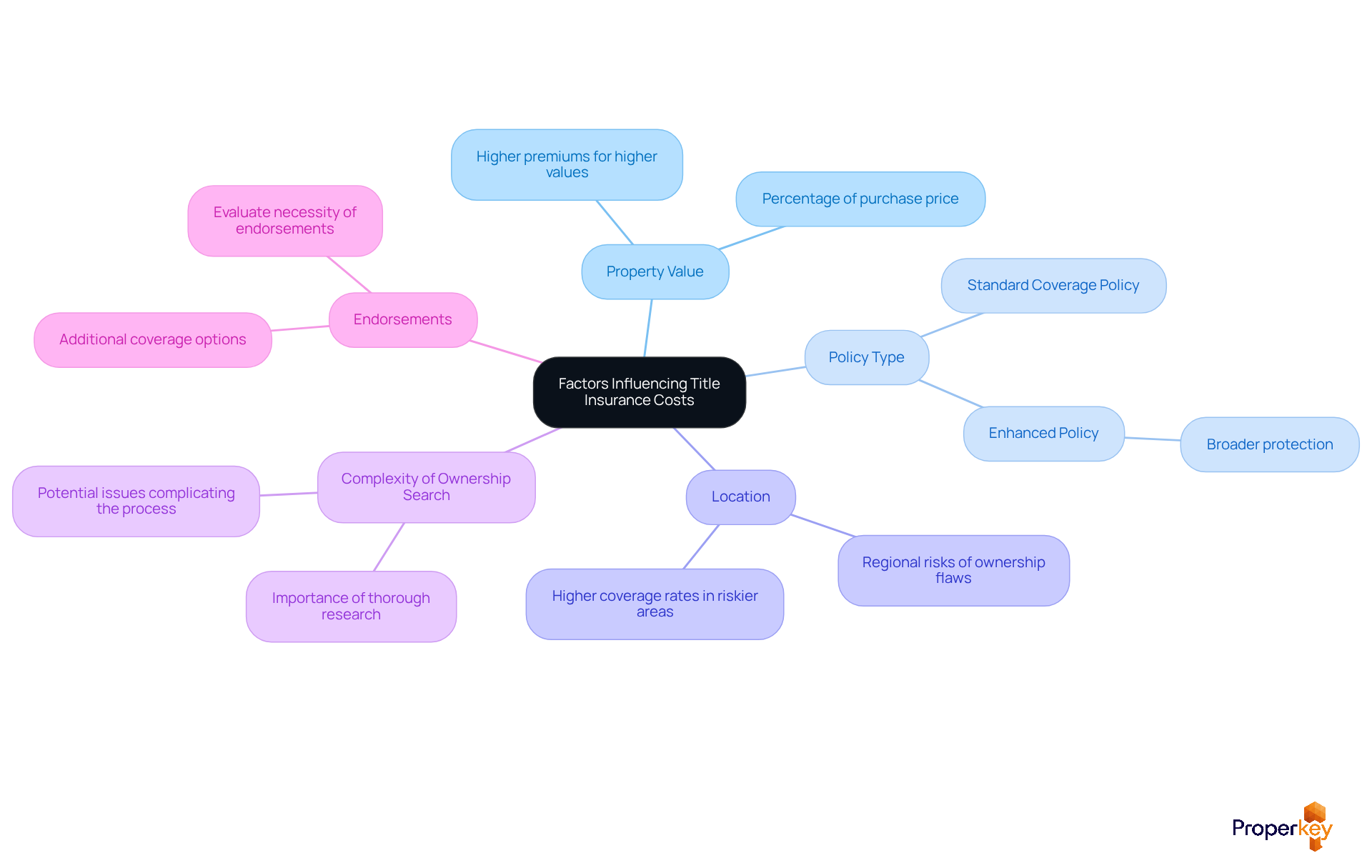 This mindmap shows the key factors that affect title insurance costs. Start at the center with the main topic, then follow the branches to explore each factor and its details. Each color represents a different factor, making it easy to see how they relate to the overall cost of title insurance.