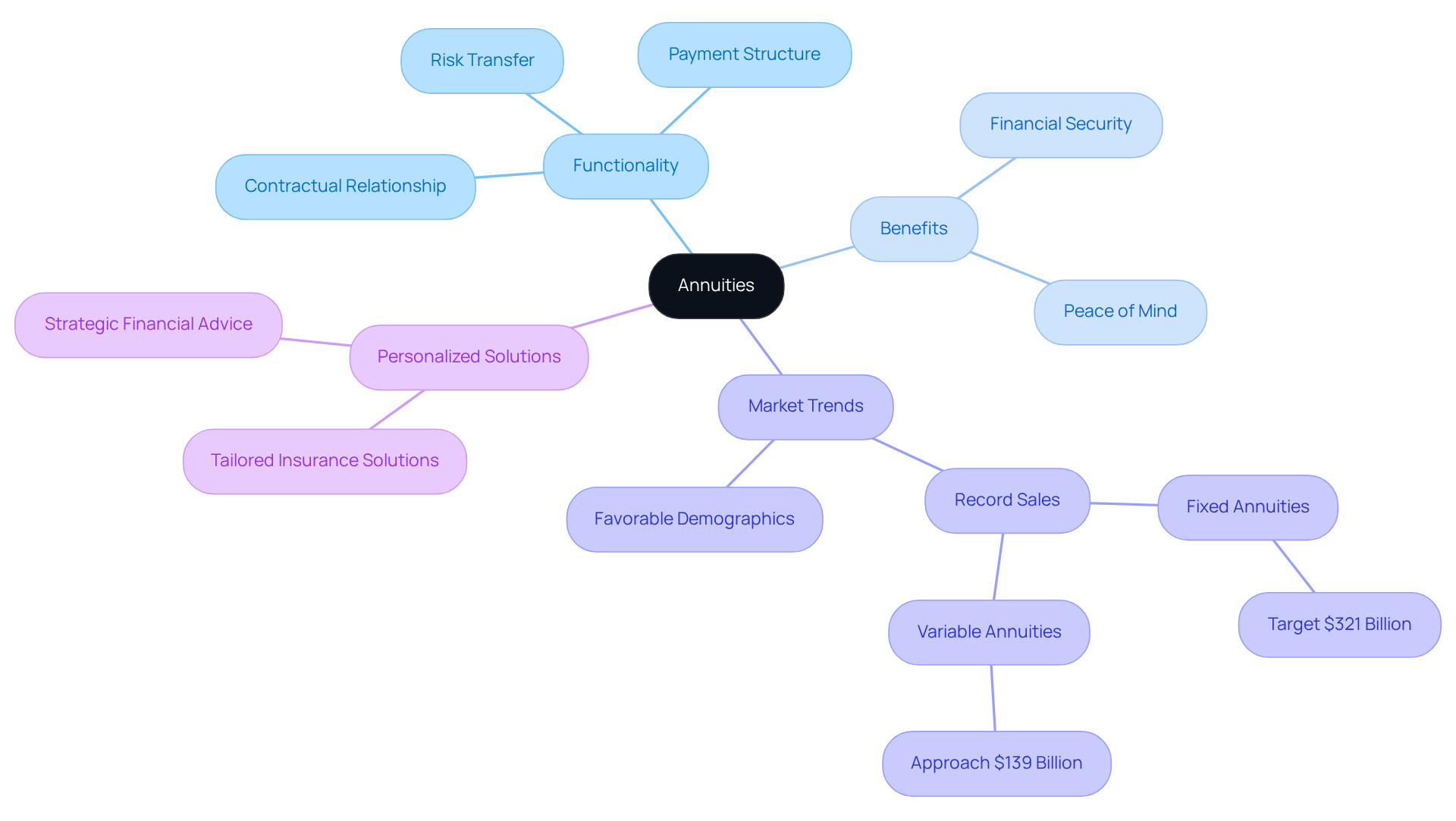 The center represents the main idea of annuities, while the branches show different aspects like how they work, their benefits, and current market trends. Follow the branches to explore each topic in detail.