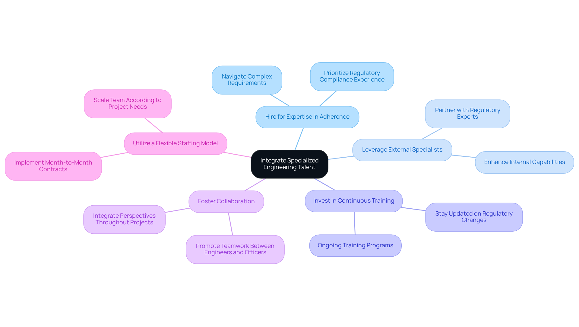 The central node represents the main goal of integrating specialized talent, while each branch shows a specific strategy. Follow the branches to explore how each strategy contributes to successful software development in regulated industries.