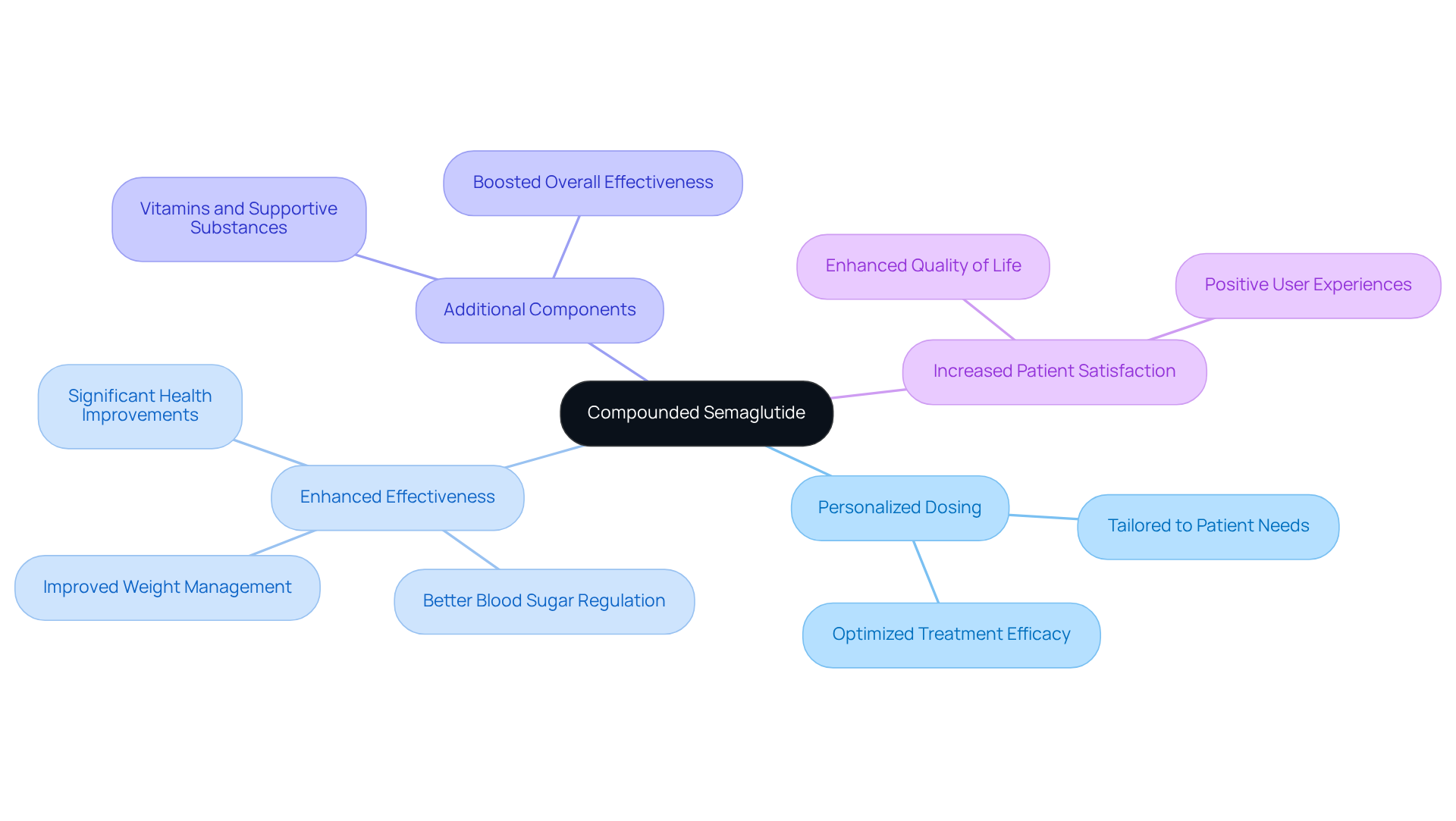 Start at the center with compounded semaglutide, then explore the branches to see its unique features and how they contribute to better health outcomes.