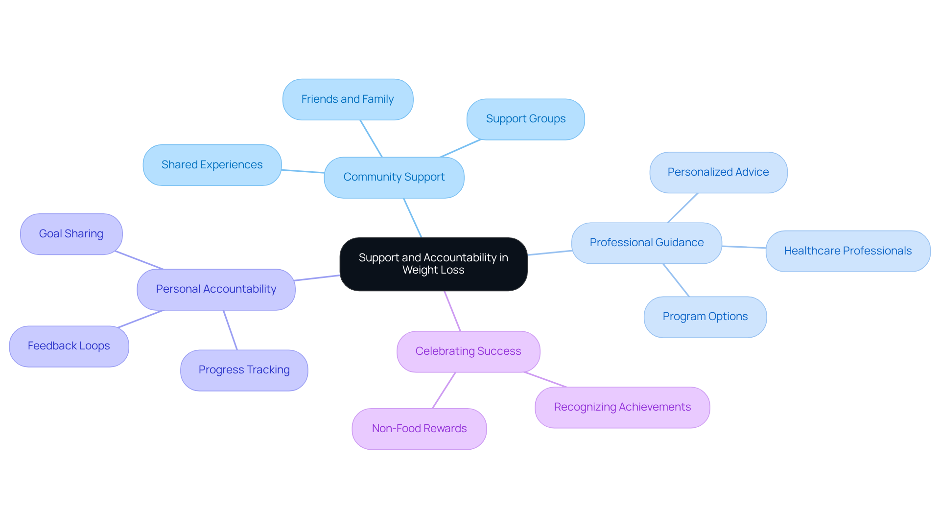This mindmap illustrates how different types of support and accountability can enhance your weight loss journey. Start at the center with the main idea, then explore each branch to see how community, professional help, personal tracking, and celebrating achievements all play a role in achieving your goals.